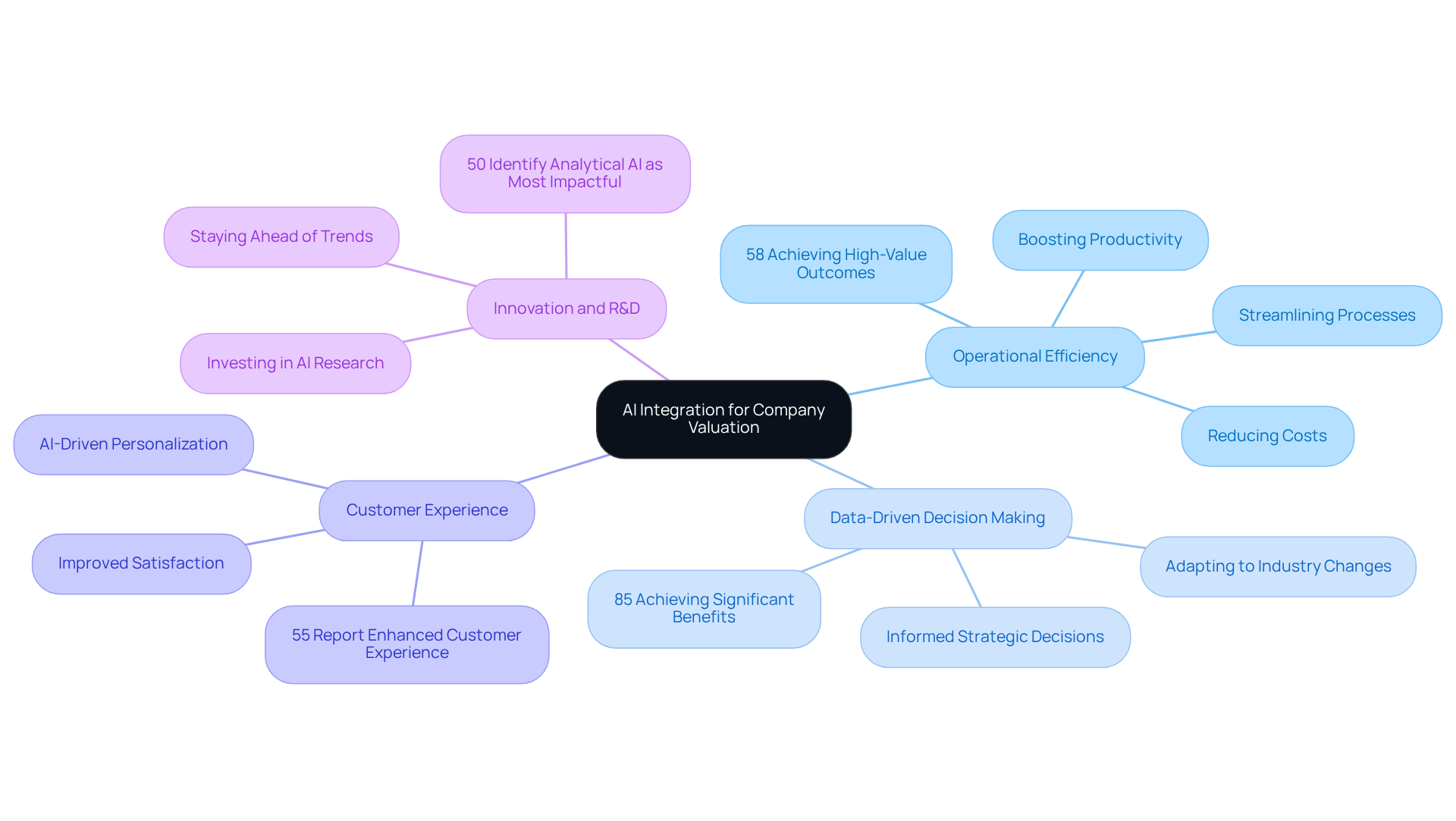 This mindmap illustrates how integrating AI can boost a company's value. Each branch represents a key area of focus, with sub-points showing specific benefits and statistics. Follow the branches to understand how each initiative contributes to overall valuation.