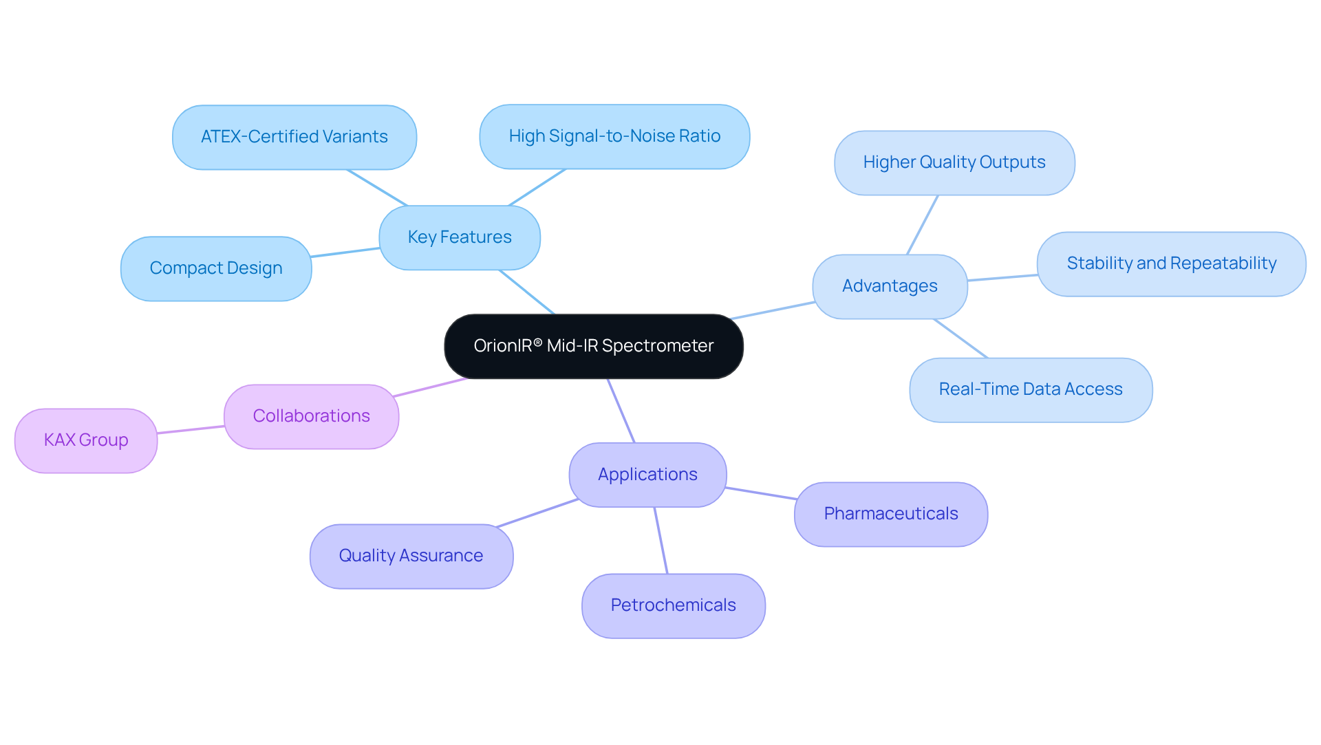 This mindmap starts with the OrionIR® Mid-IR Spectrometer at the center. Each branch represents a different aspect of the product, such as its features, advantages, applications, and partnerships. Follow the branches to explore how this innovative spectrometer improves real-time chemical analysis. This mindmap starts with the OrionIR® Mid-IR Spectrometer at the center. Each branch represents a different aspect of the product, such as its features, advantages, applications, and partnerships. Follow the branches to explore how this innovative spectrometer improves real-time chemical analysis.