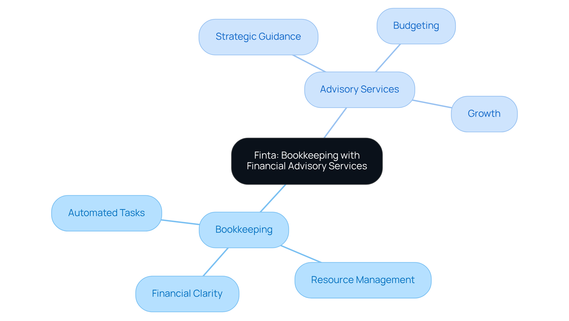 The center represents Finta's unique service offering, with branches showing how bookkeeping and advisory services work together to support practice owners in managing finances and making informed decisions. The center represents Finta's unique service offering, with branches showing how bookkeeping and advisory services work together to support practice owners in managing finances and making informed decisions.
