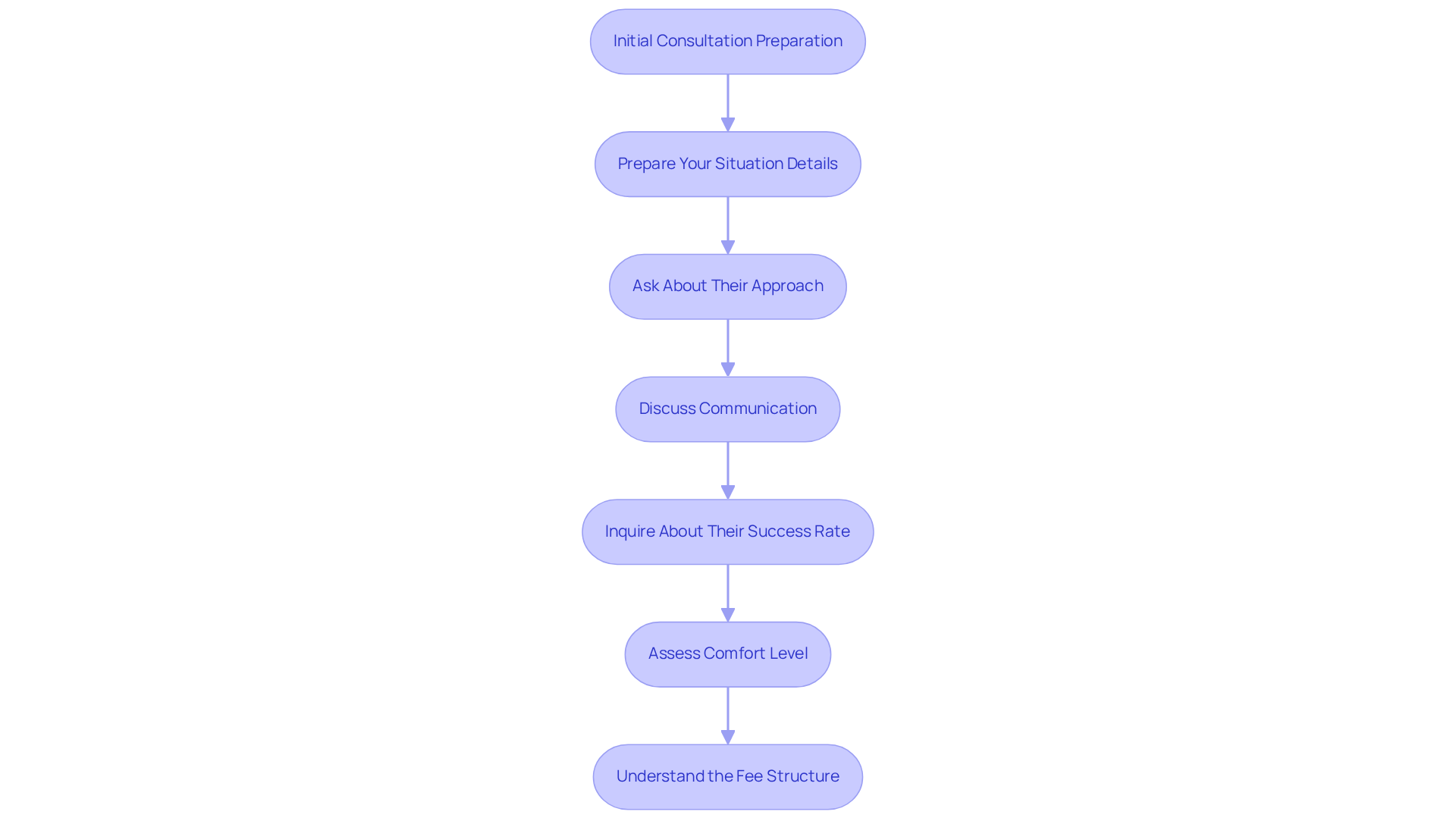 This flowchart guides you through the essential steps to take when preparing for your initial consultation with an attorney. Each box represents a key action to ensure you get the most out of your meeting. Follow the arrows to see the order in which to approach these important topics. This flowchart guides you through the essential steps to take when preparing for your initial consultation with an attorney. Each box represents a key action to ensure you get the most out of your meeting. Follow the arrows to see the order in which to approach these important topics.