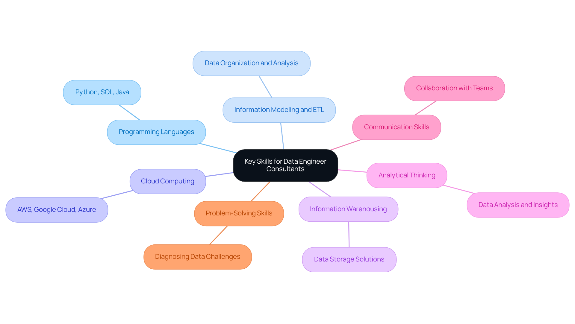 The central node represents the overall skills needed for Data Engineer Consultants. Each branch highlights a specific skill area, and the sub-branches provide additional details about what each skill entails.