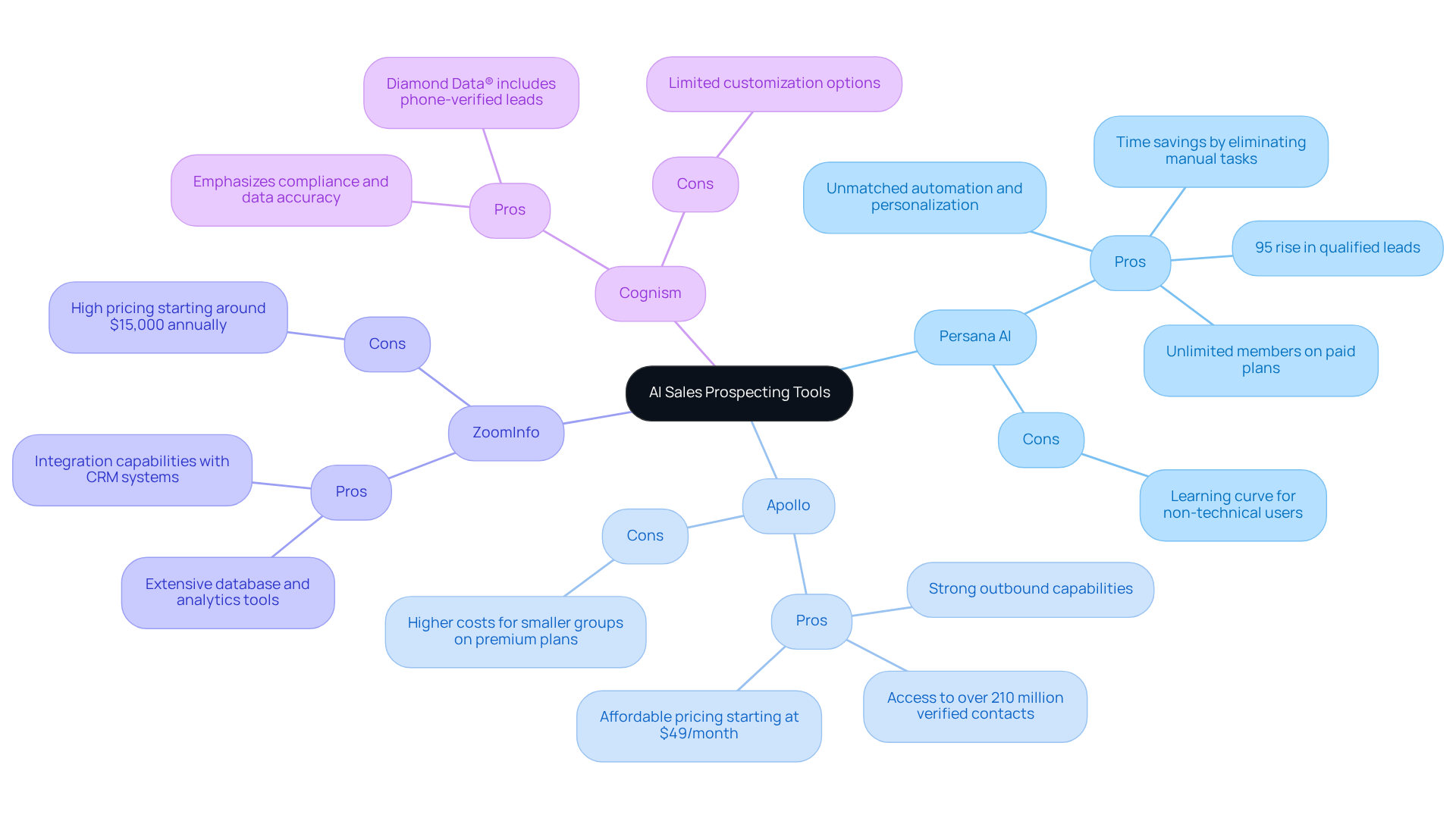 This mindmap shows the different AI sales prospecting tools and their advantages and disadvantages. The central node is the title, and each branch represents a tool. The pros and cons help you quickly see what each tool offers and what to watch out for.
