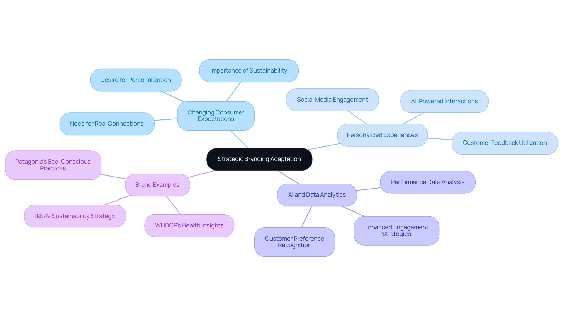 This mindmap illustrates how brands can adapt to changing consumer expectations. Start at the center with the main theme, then explore the branches to see different strategies and examples that show how brands can connect with their audience effectively. This mindmap illustrates how brands can adapt to changing consumer expectations. Start at the center with the main theme, then explore the branches to see different strategies and examples that show how brands can connect with their audience effectively.