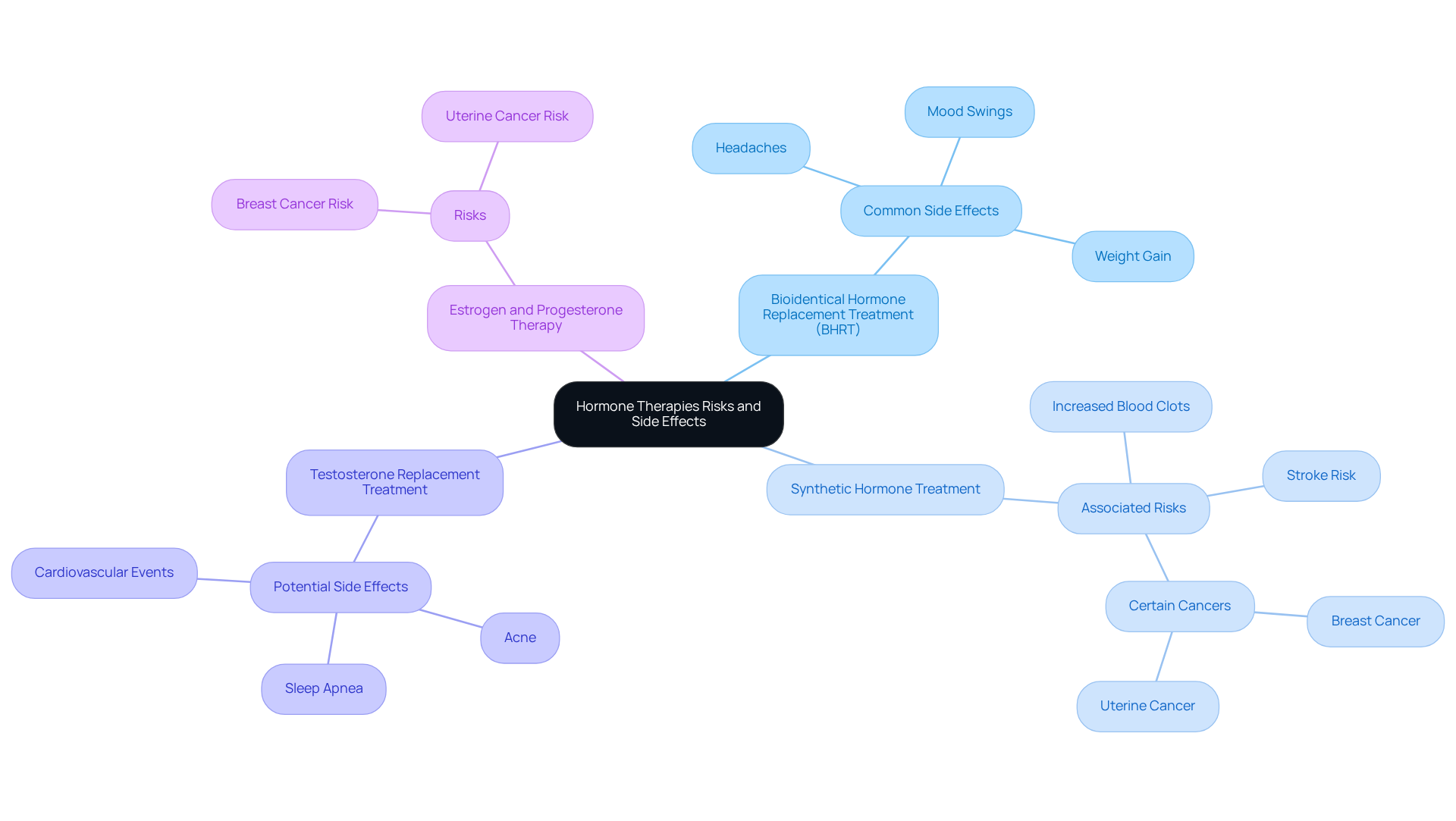 The central node represents the topic of hormone therapies. Each branch shows a different type of therapy, with sub-branches detailing the specific risks and side effects. This layout helps you understand the potential drawbacks of each treatment option. The central node represents the topic of hormone therapies. Each branch shows a different type of therapy, with sub-branches detailing the specific risks and side effects. This layout helps you understand the potential drawbacks of each treatment option.