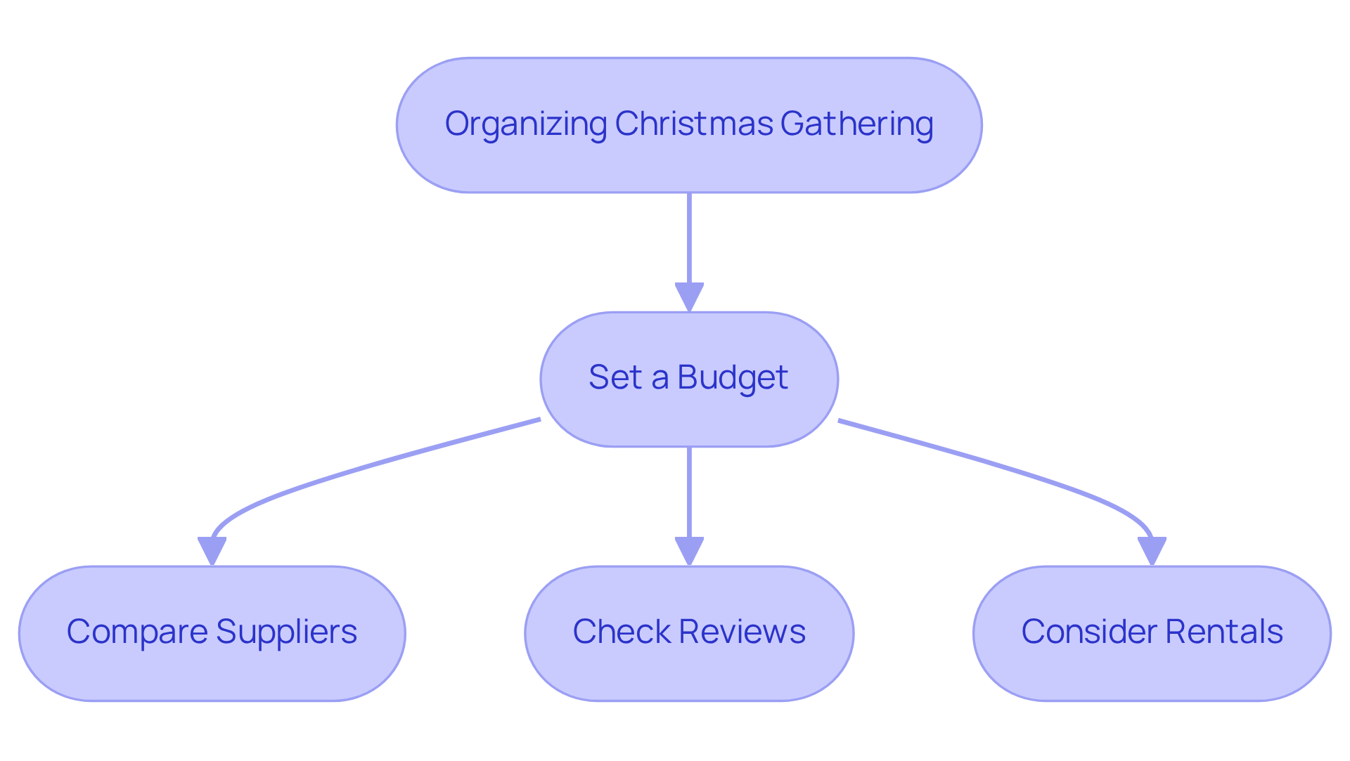 Follow the arrows to see how to choose the best table coverings for your gathering. Each step guides you through budgeting and supplier selection, helping you make informed choices.