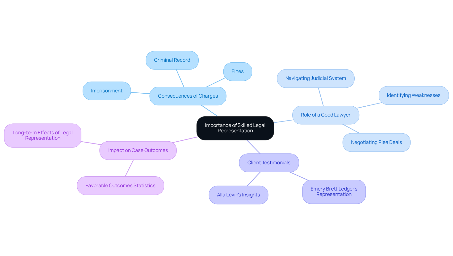 This mindmap illustrates the key points about why skilled legal representation matters. Each branch represents a different aspect of legal representation, showing how they connect to the central idea. Follow the branches to understand the consequences of charges, the role of a lawyer, and the positive impact on case outcomes.