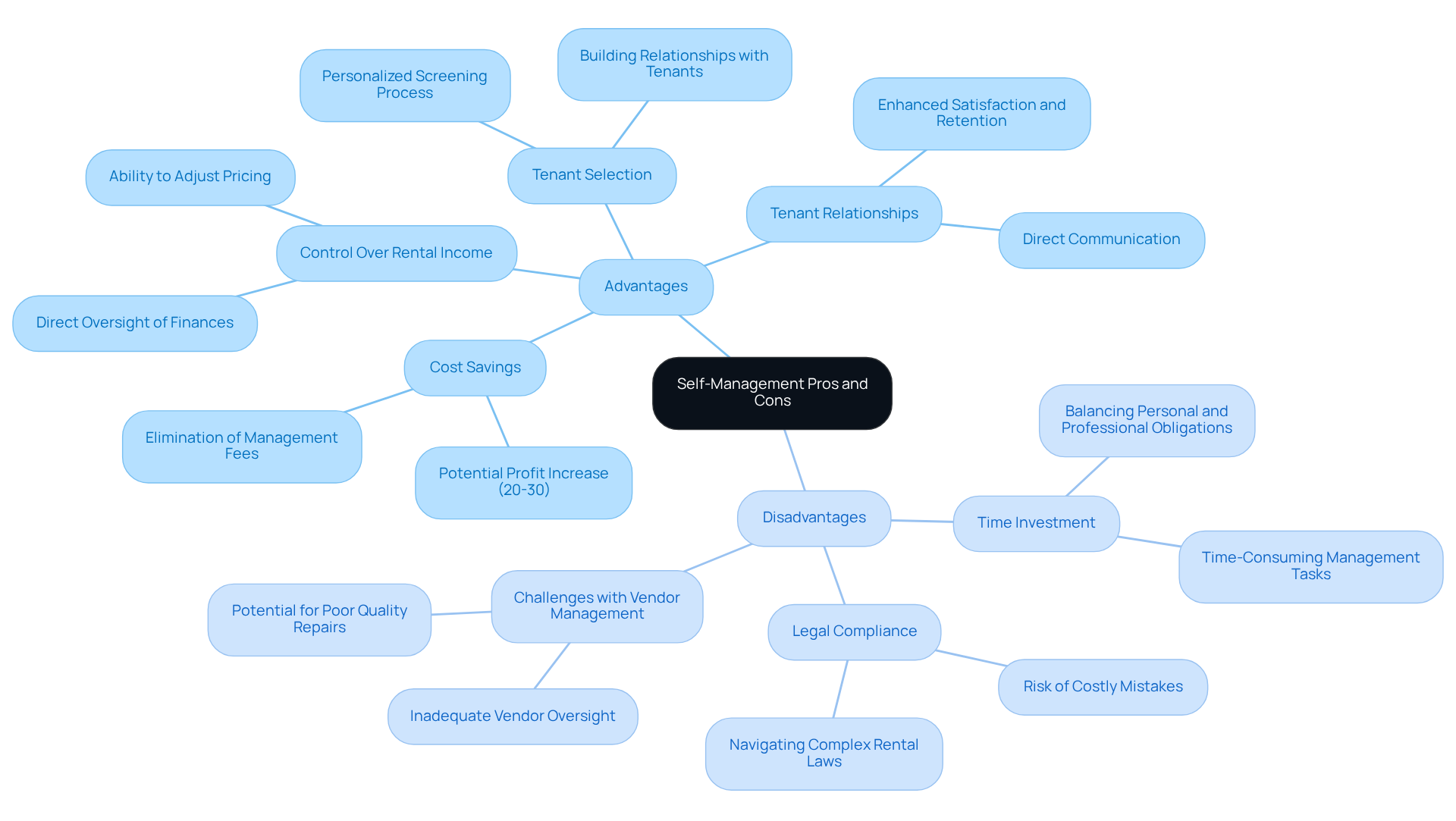 This mindmap shows the benefits and challenges of self-management for property owners. The green branches highlight the advantages, while the red branches outline the disadvantages. Follow the branches to see how each point connects to the main idea.