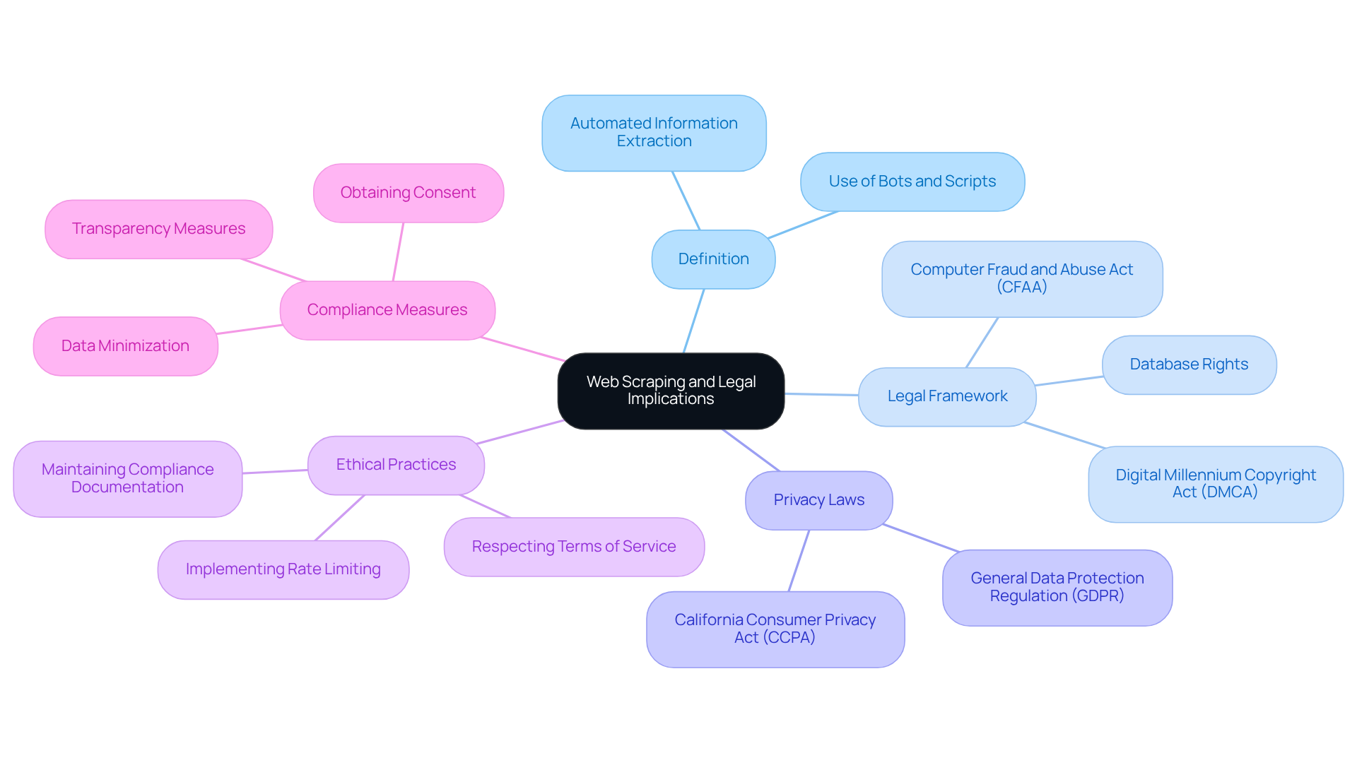 The central node represents the main topic of web scraping. Each branch explores different aspects, such as definitions, legal frameworks, and ethical practices. Follow the branches to understand how these elements connect and influence web scraping activities.