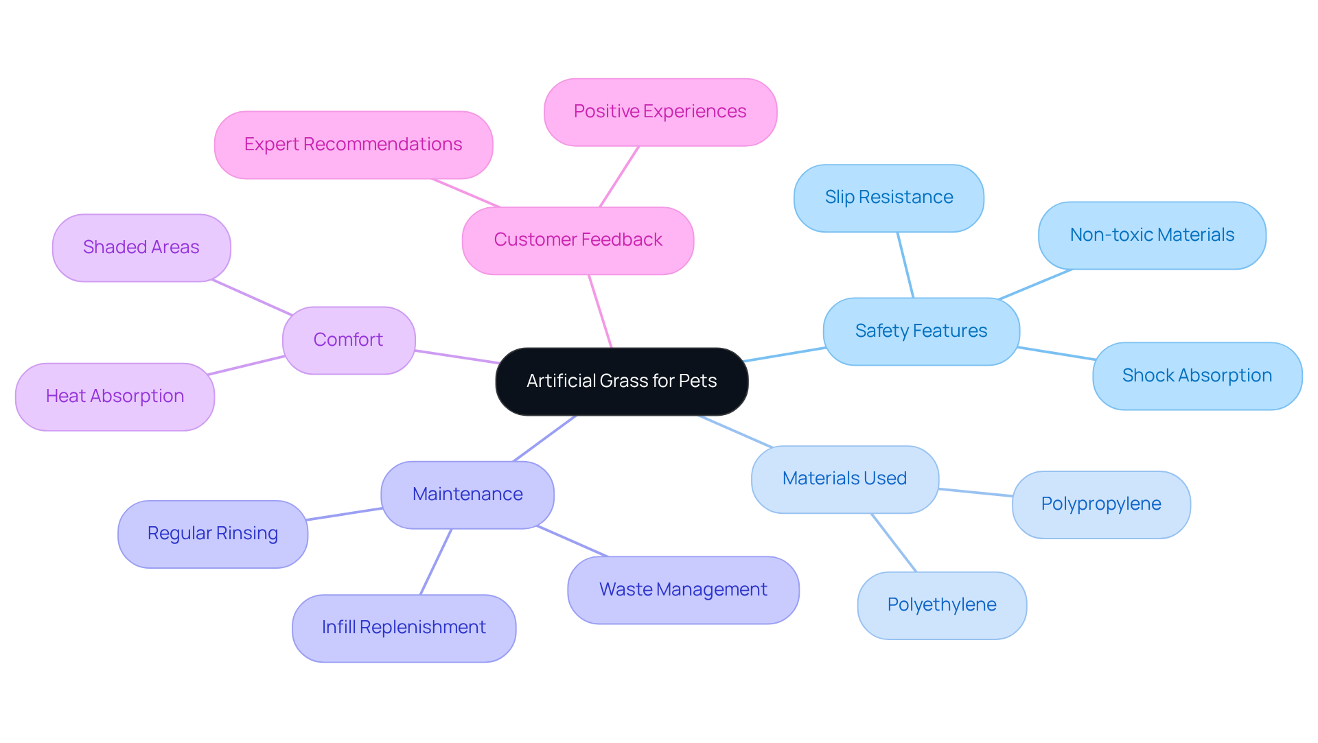 Start at the center with the main topic of artificial grass for pets, then explore the branches to see how safety, comfort, and maintenance contribute to a better environment for your furry friends.