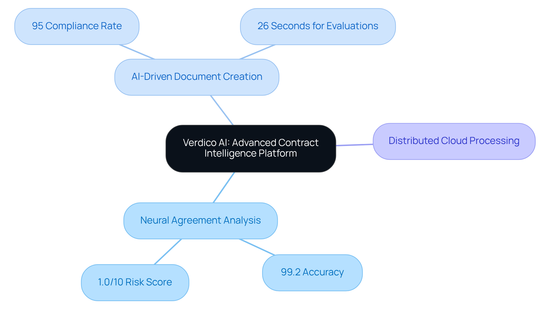 The central node represents the platform, while the branches show its main features and their respective performance metrics. Each color-coded branch helps you quickly identify different aspects of the platform's capabilities.