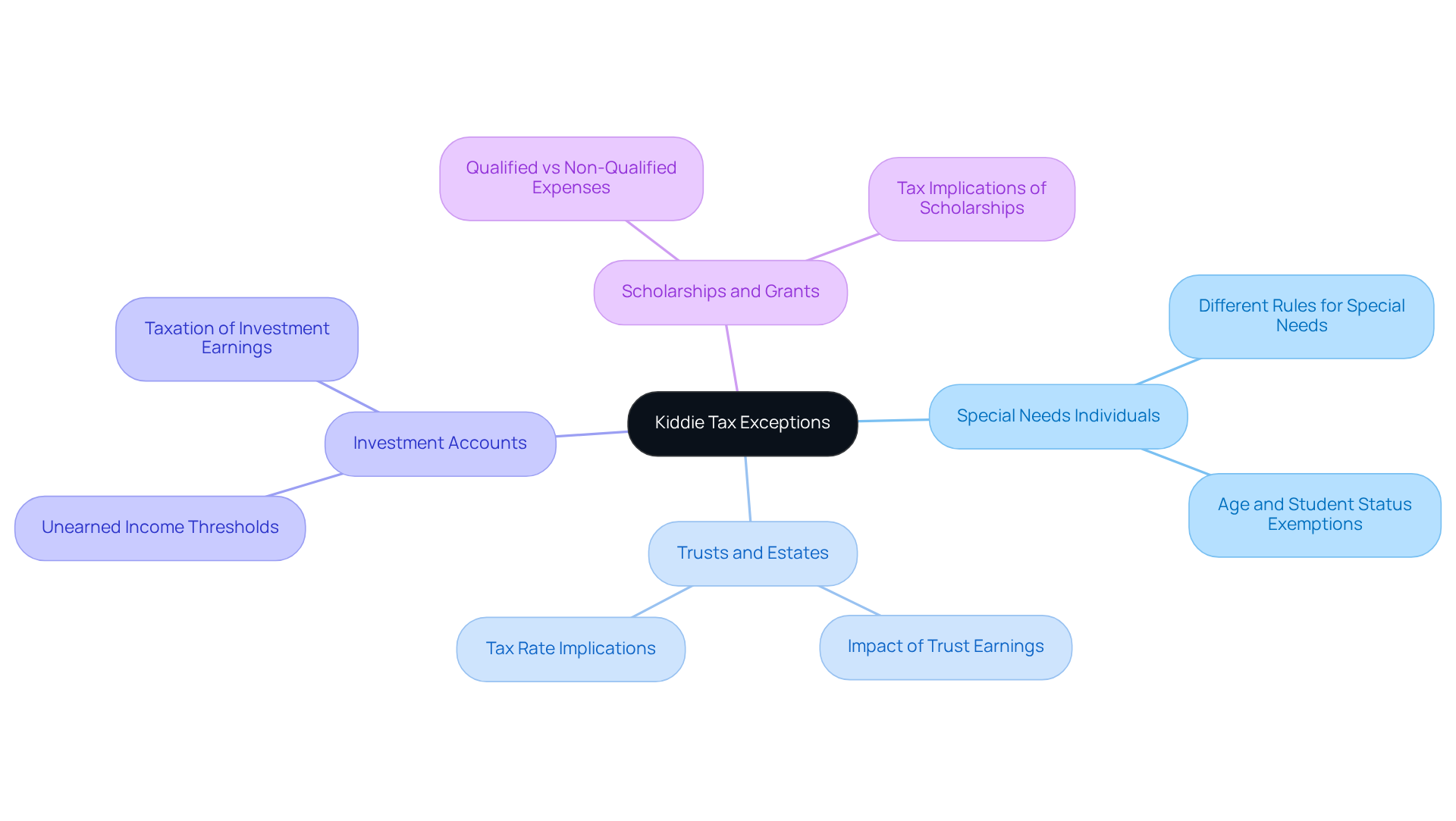 The central node represents the Kiddie Tax, and each branch shows a different exception. Explore the branches to discover specific rules and insights that can help in financial planning. The central node represents the Kiddie Tax, and each branch shows a different exception. Explore the branches to discover specific rules and insights that can help in financial planning.