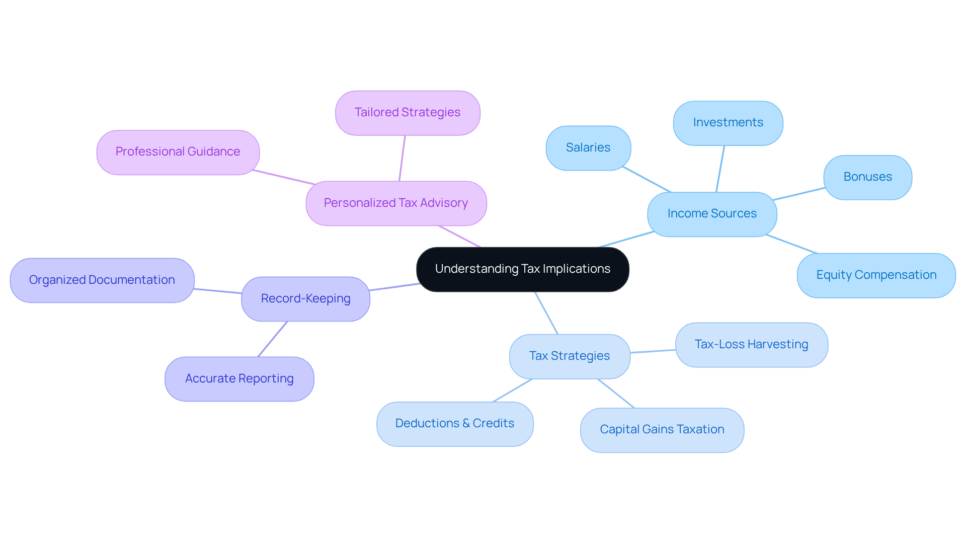 The central node represents the main topic, while branches show different income sources and strategies. Each color-coded branch helps you see how various aspects of tax management connect to the overall theme.