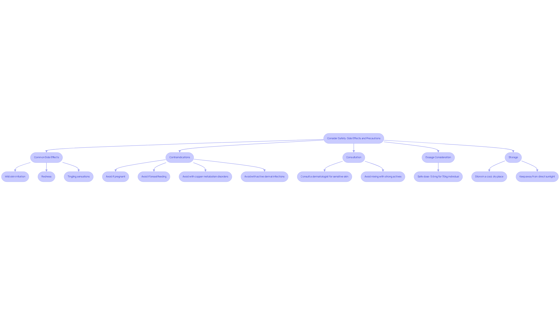 Follow the arrows to navigate through safety considerations when using copper peptides. Each section provides important information to help you use the product safely and effectively.