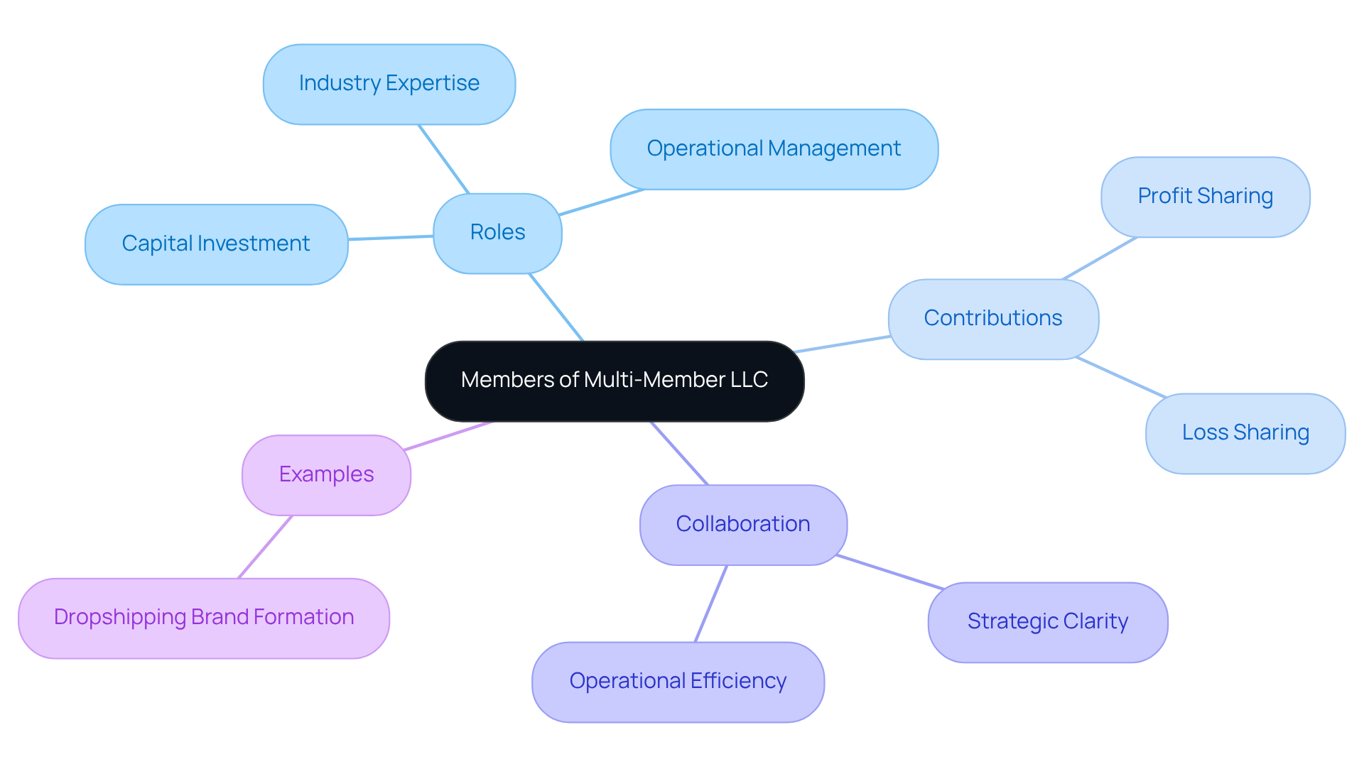 The central node represents the core concept of LLC members, while the branches illustrate their roles, contributions, and the importance of collaboration. Each branch helps clarify how members work together to achieve business success. The central node represents the core concept of LLC members, while the branches illustrate their roles, contributions, and the importance of collaboration. Each branch helps clarify how members work together to achieve business success.