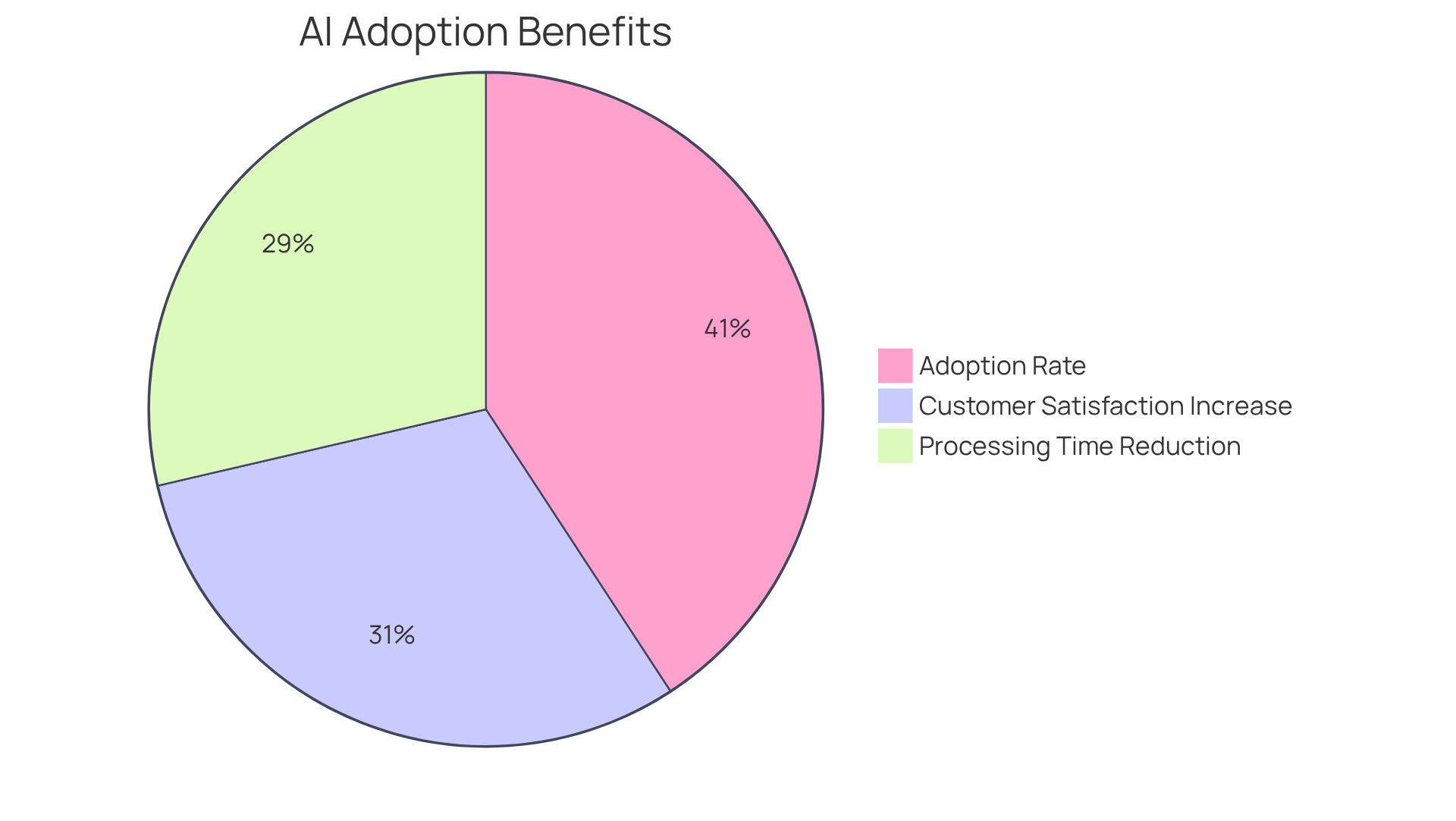 Each slice shows a different benefit of adopting AI in the insurance industry — the bigger the slice, the more significant the projected impact on the industry.