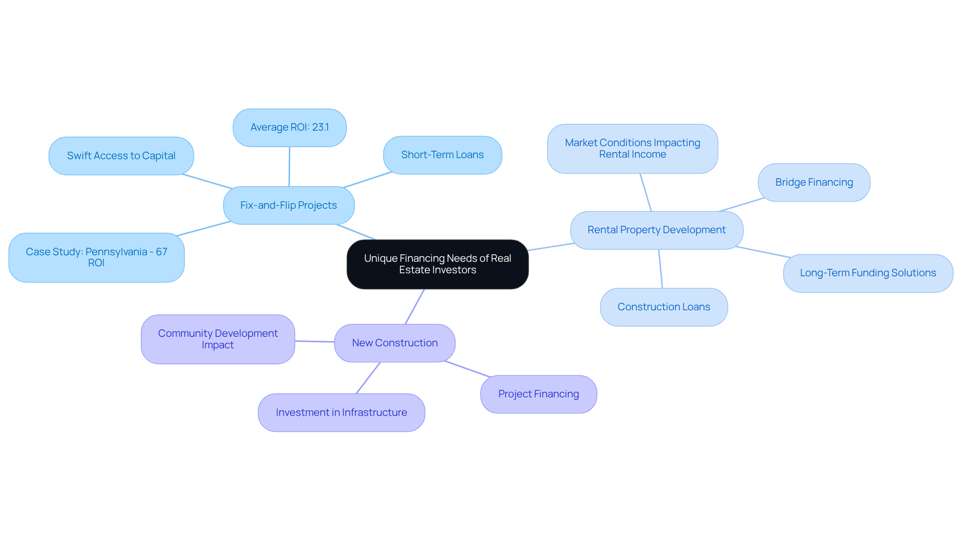 The central node represents the overall theme of financing needs, while the branches illustrate different investment strategies and their specific funding requirements. Each color-coded branch helps you quickly identify the type of project and its associated financial needs. The central node represents the overall theme of financing needs, while the branches illustrate different investment strategies and their specific funding requirements. Each color-coded branch helps you quickly identify the type of project and its associated financial needs.