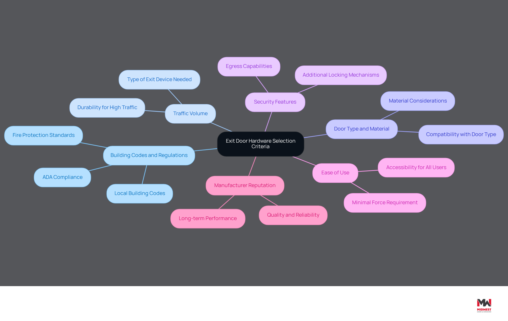 This mindmap starts with the main topic in the center and branches out to show the important criteria for selecting exit door hardware. Each branch represents a key area to consider, and the sub-branches provide additional details. Follow the branches to understand how each factor contributes to making a safe and compliant choice.