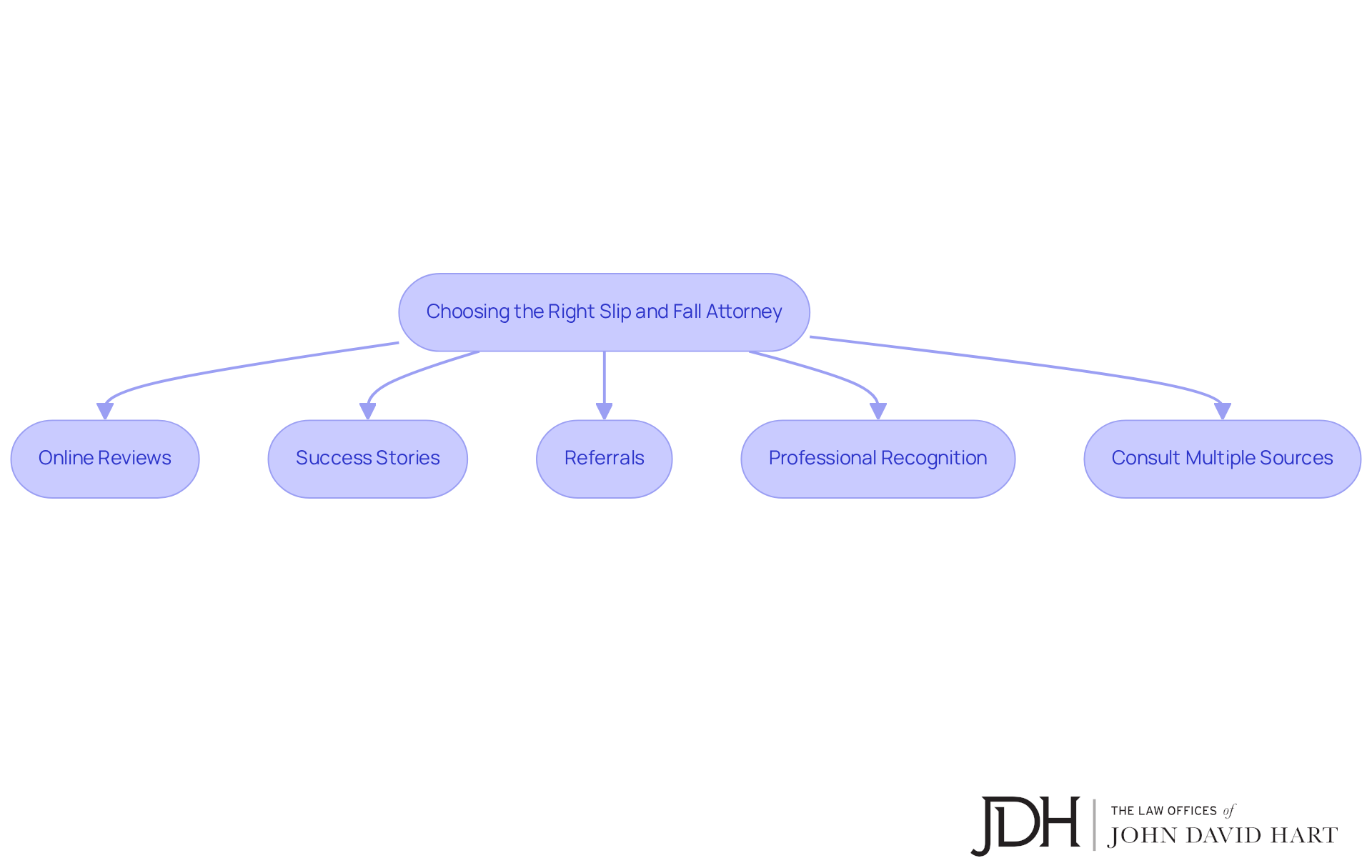 This flowchart guides you through the process of selecting a slip and fall attorney. Each box represents a step you should take, from checking online reviews to consulting multiple sources. Follow the arrows to see the order in which to approach each step.