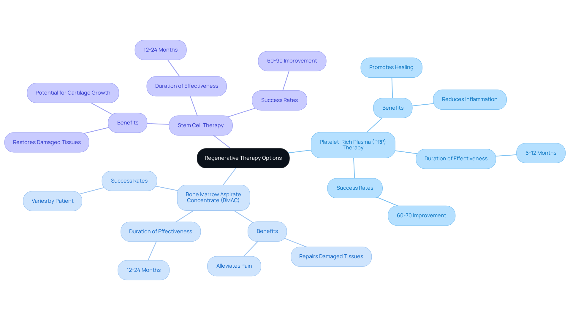 This mindmap starts with the main topic of regenerative therapies and branches out into specific options. Each branch shows important details about the therapies, helping you see how they compare and what they offer for pain relief.
