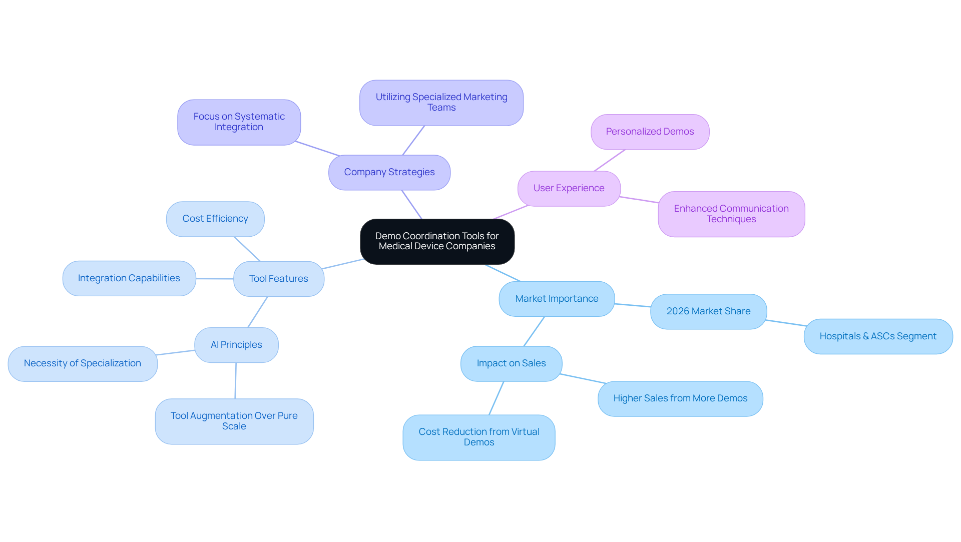 The central node represents the main topic, while branches show key areas of focus. Each color-coded branch helps you see how different aspects of demo coordination tools connect to the overall goal of enhancing sales and customer interaction.