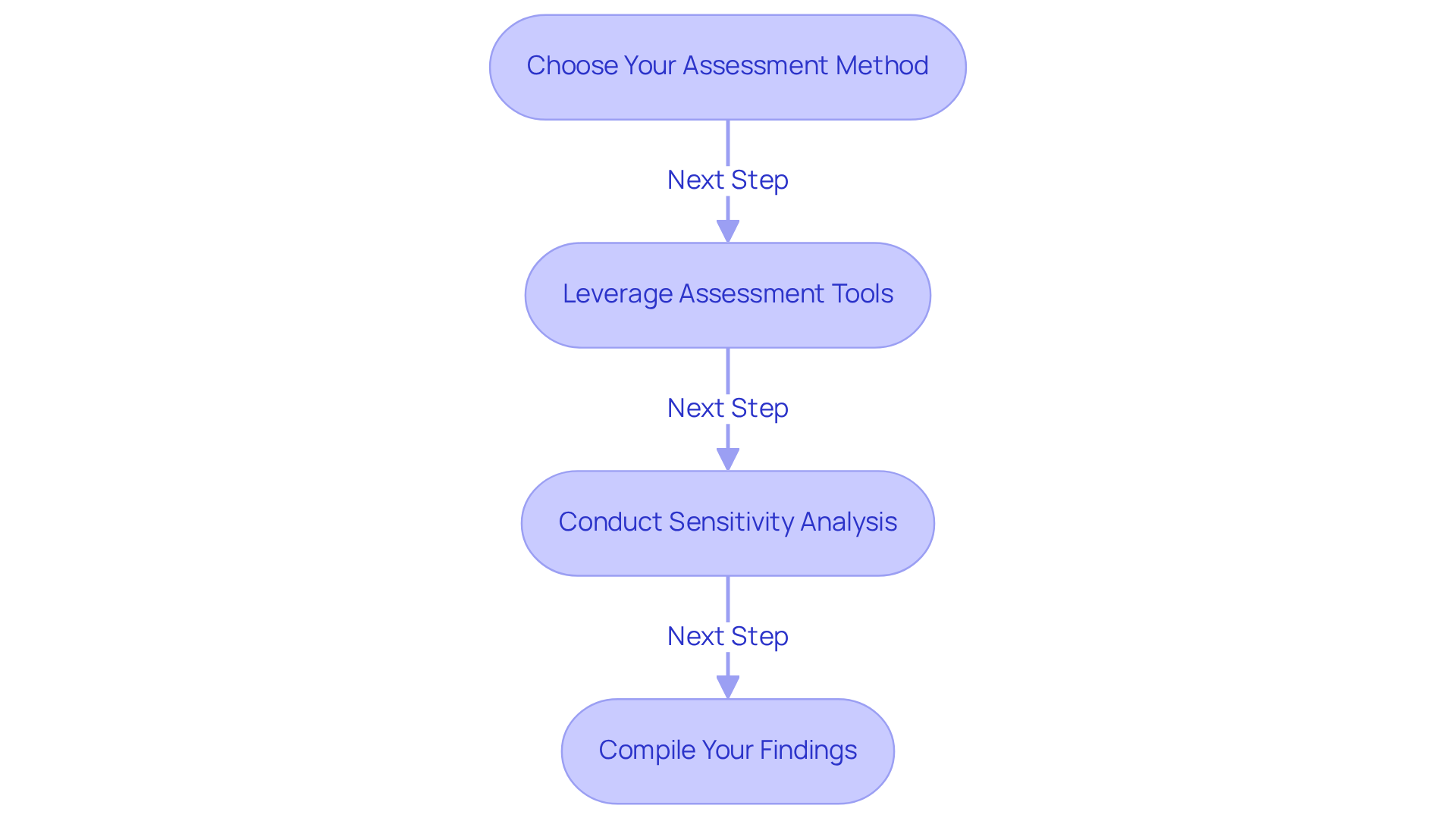 This flowchart guides you through the process of valuing software. Start at the top and follow the arrows down to see each step you need to take. Each box explains what to do at that stage, helping you understand how to assess your software's value effectively.