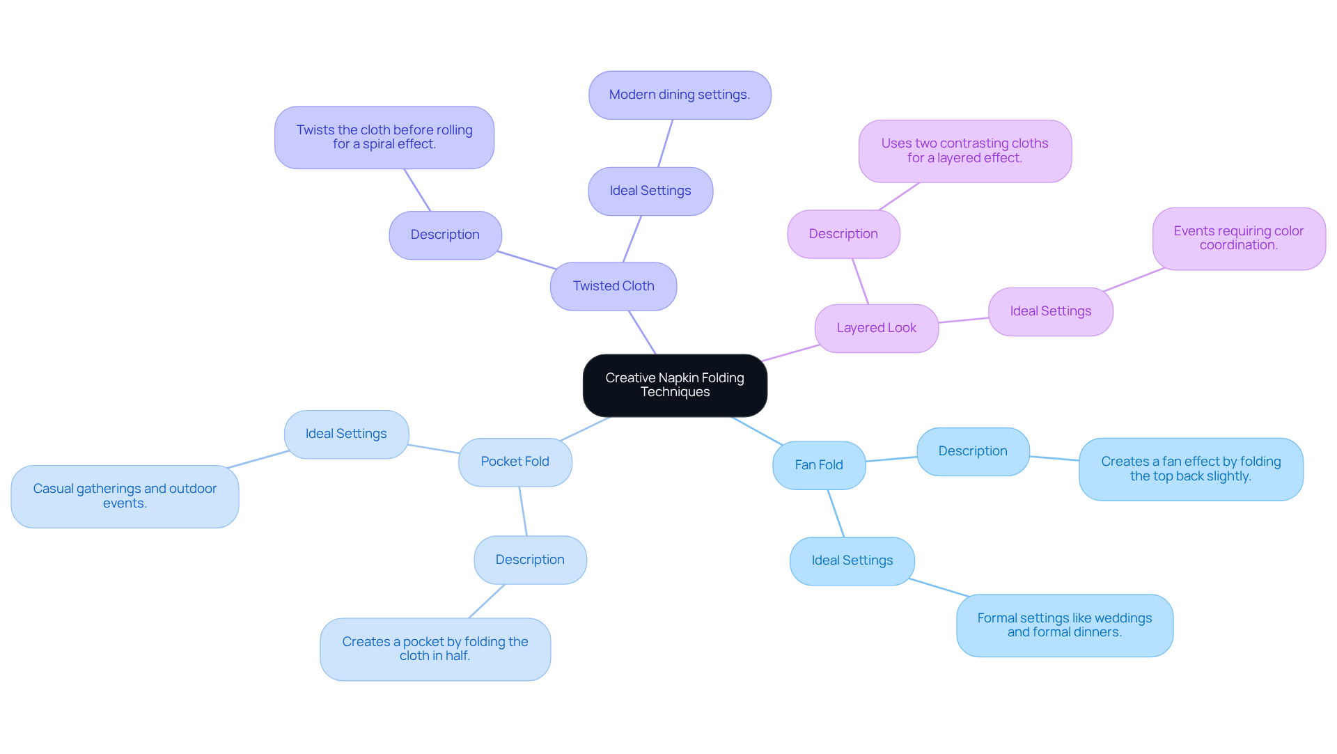 The central node represents the main theme, while each branch shows a different folding technique. Follow the branches to learn about each technique and how it can enhance your table presentation.