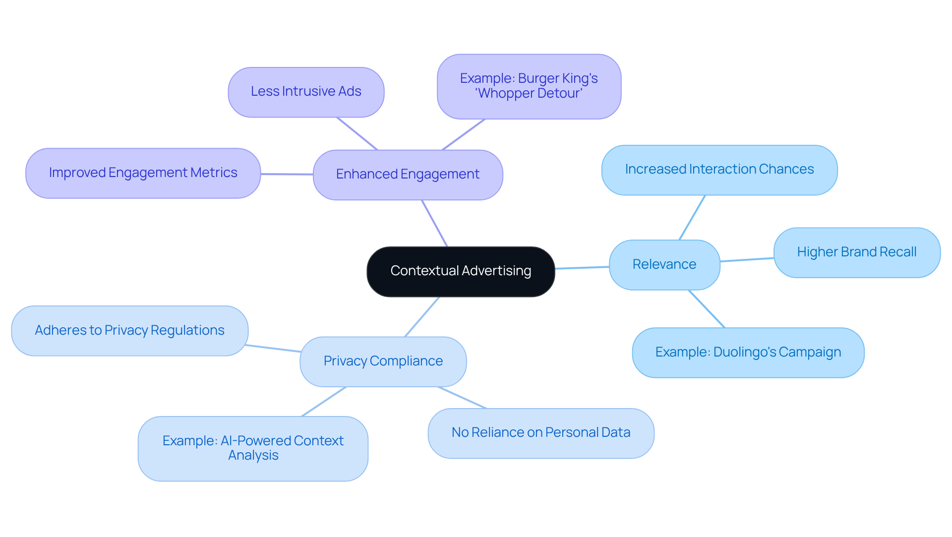 The central node represents the main topic of contextual advertising, while the branches show its key benefits. Each benefit is further explained with examples or details, helping you grasp how contextual advertising works and why it's important.