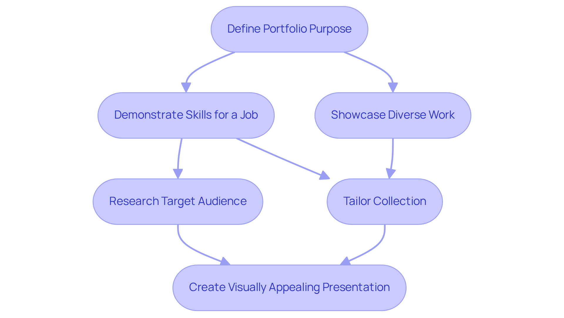 Follow the arrows to see the step-by-step process of defining your portfolio. Each box represents an important decision or action to take in order to create a compelling collection.