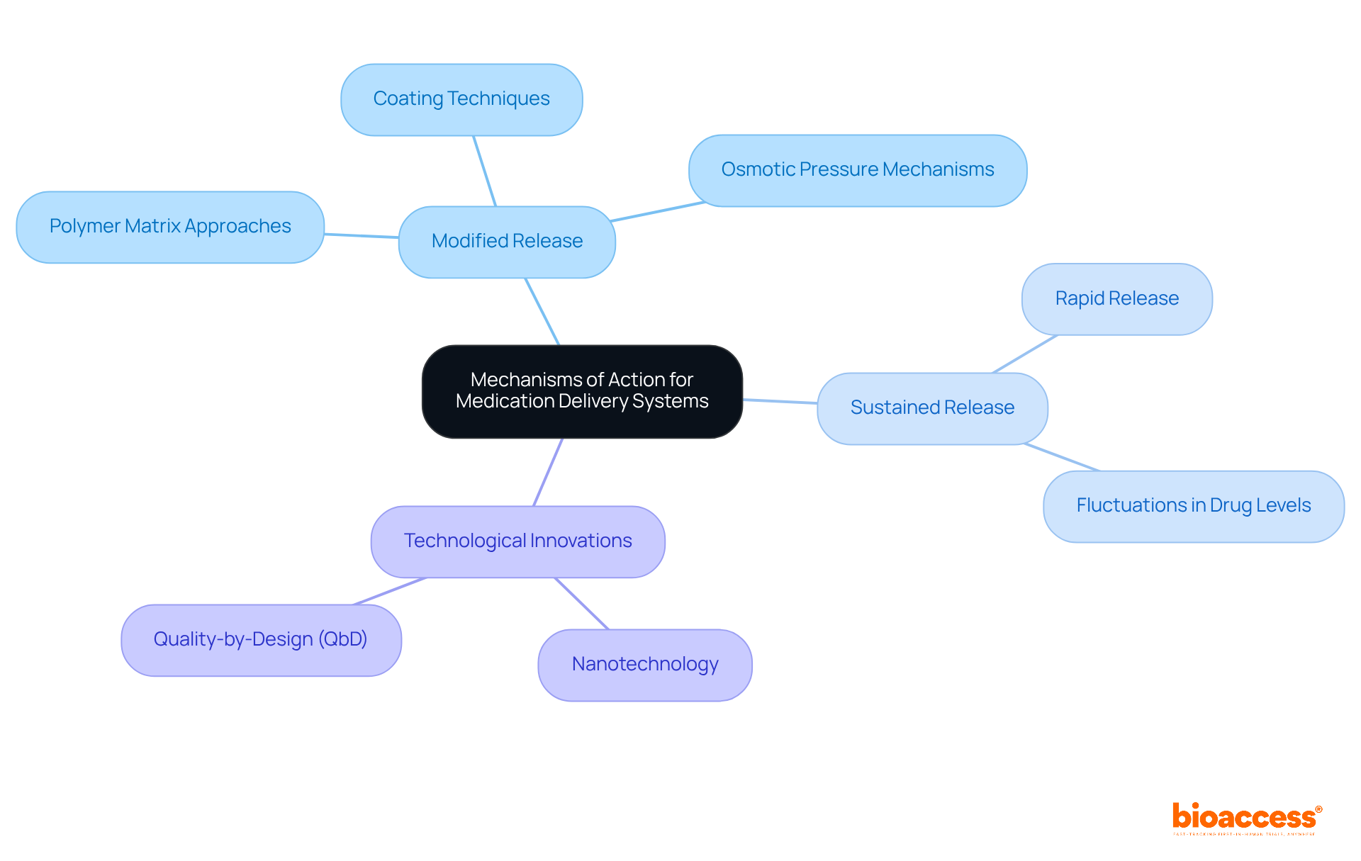 The central node represents the overall topic, while branches show different methods and technologies. Each sub-branch provides specific details about how these systems work and their benefits, helping you see the big picture of medication delivery advancements.
