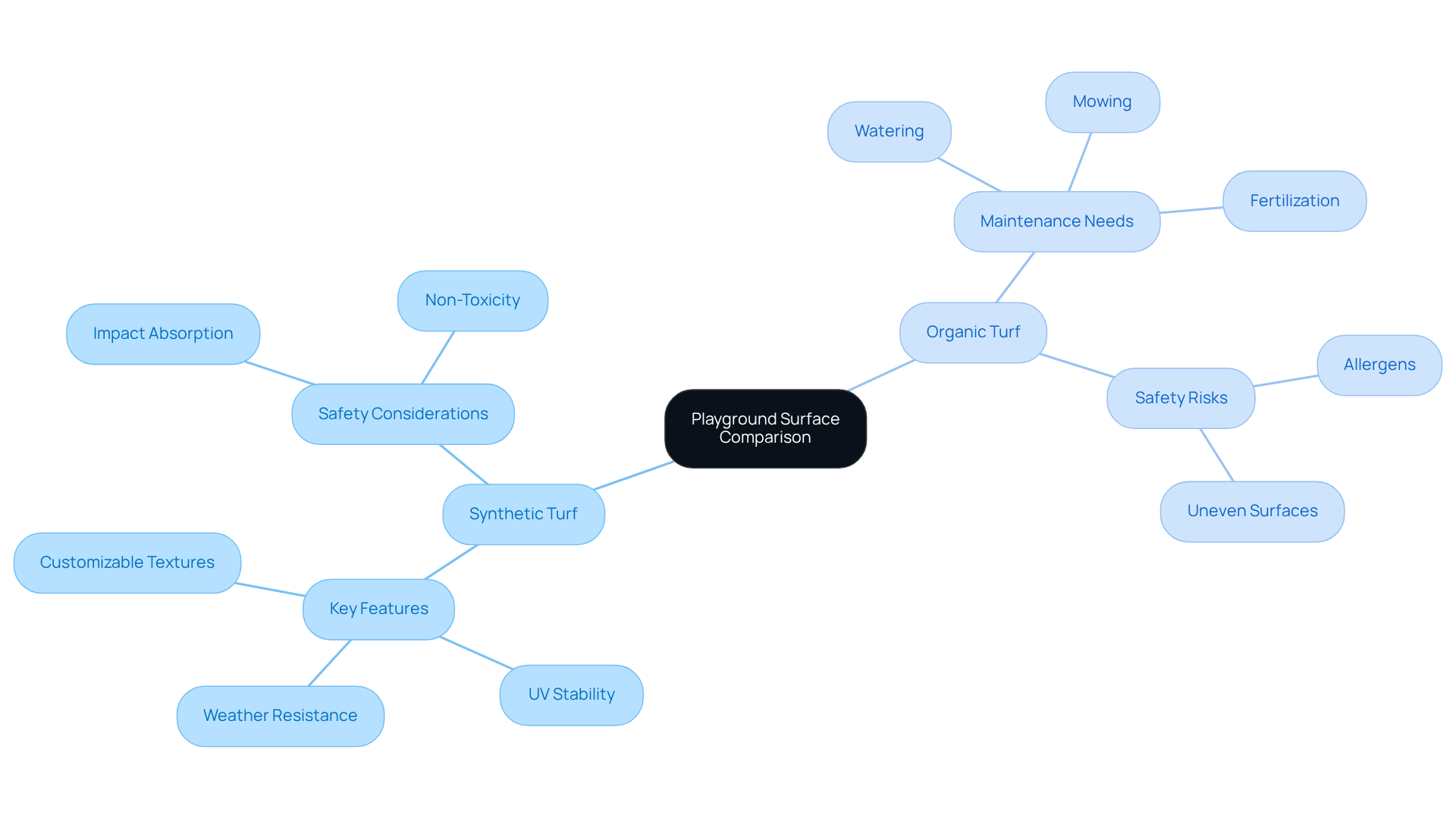 This mindmap helps you understand the differences between synthetic and organic turf for playgrounds. Each branch shows key features, safety considerations, and maintenance needs, making it easy to see which option might be best for your playground.