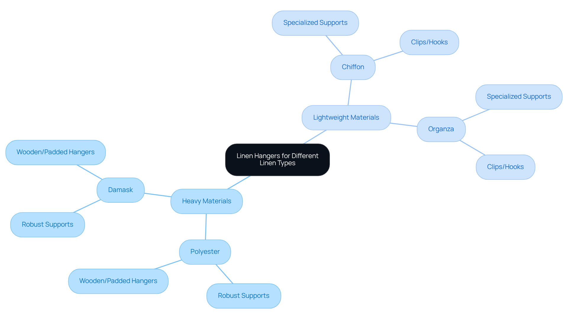 The central node represents the overall topic of linen hangers. The branches show different types of linens and the specific supports needed for each, helping you understand how to care for your textiles effectively.
