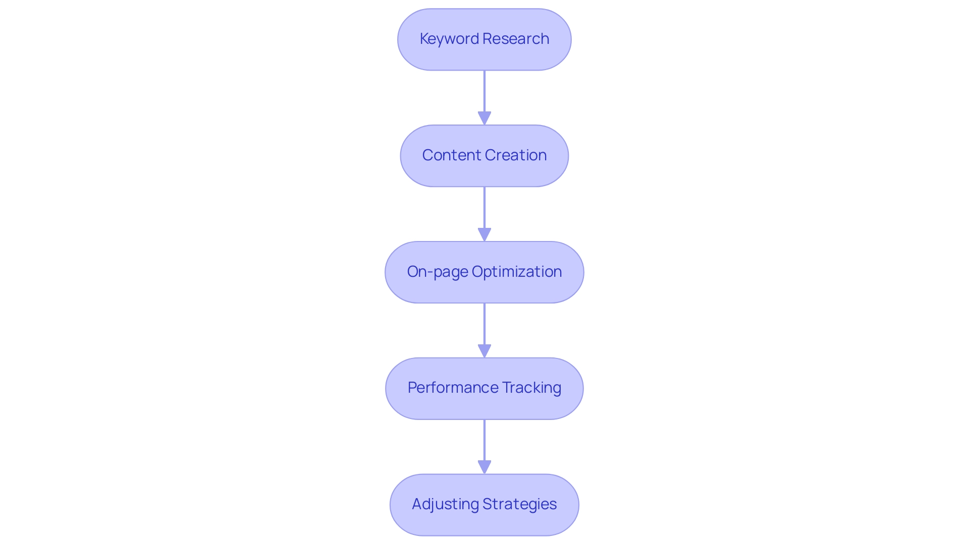 Each box represents a step in the SEO strategy, and the arrows indicate the sequential flow of actions to achieve successful SEO performance.