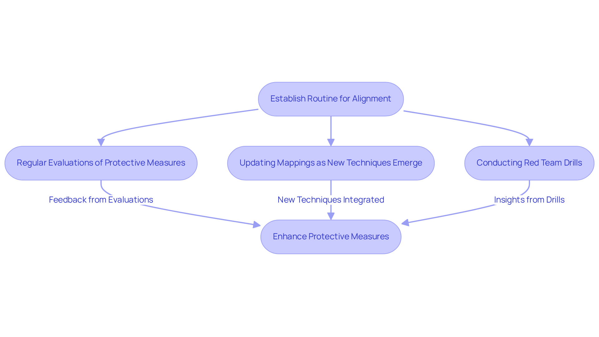 Follow the arrows to see how organizations can continuously validate and improve their security measures. Each step is crucial for enhancing defenses against cyber threats.