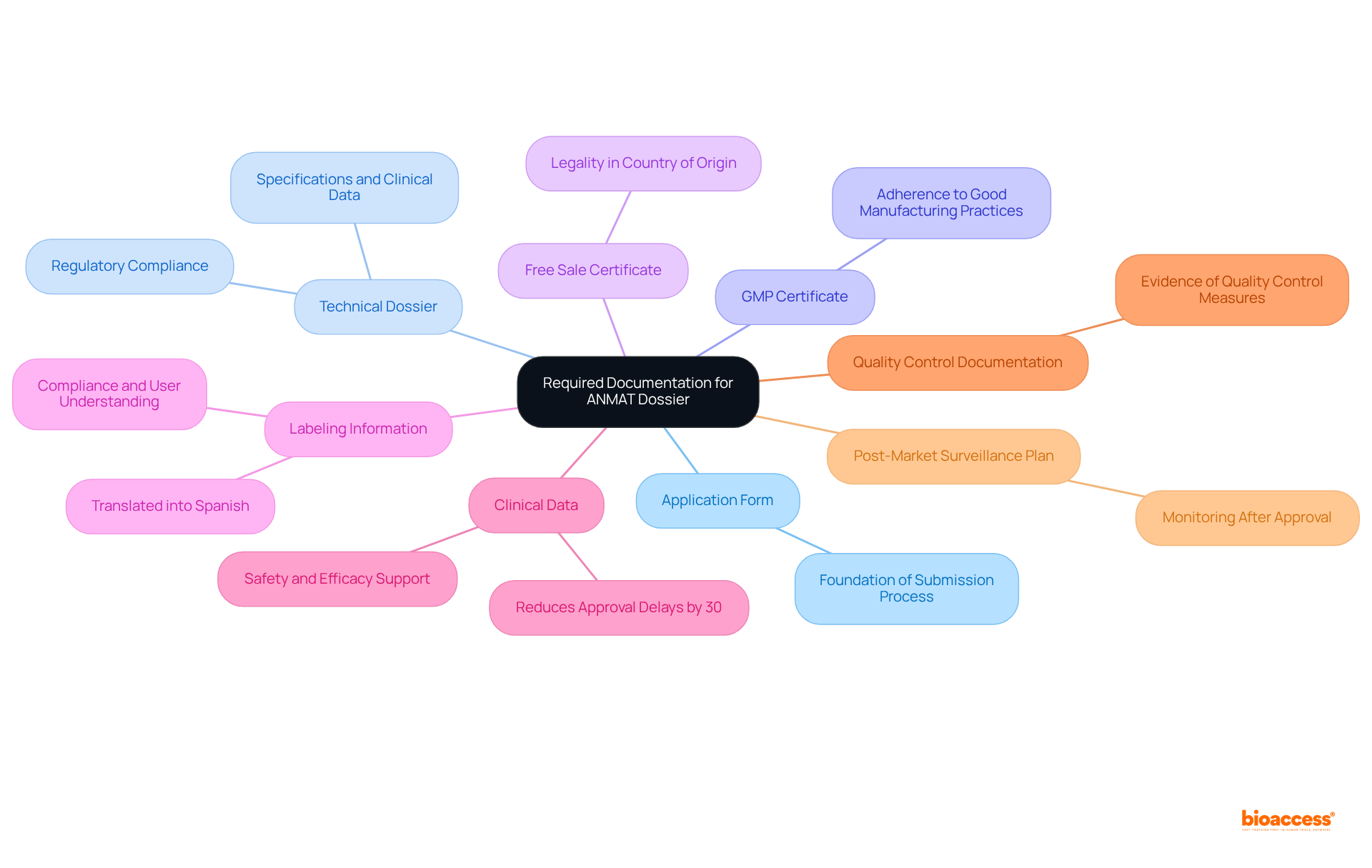 At the center, you'll find the main topic of required documentation, with branches extending out to each specific document needed for submission. Each branch helps you identify what paperwork you'll need to prepare.