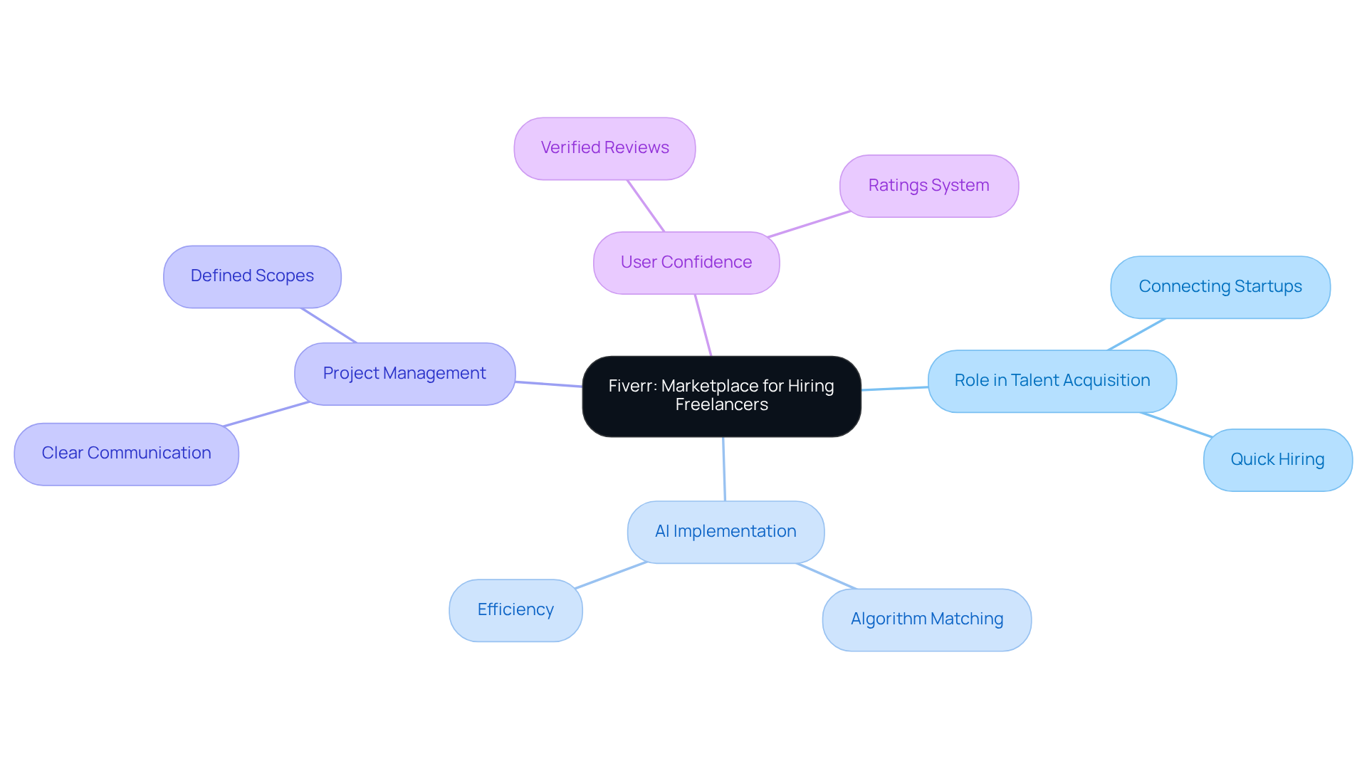 The central node represents Fiverr's marketplace, while the branches show how it connects startups to freelancers, the role of AI, and the importance of communication and reviews in the hiring process.