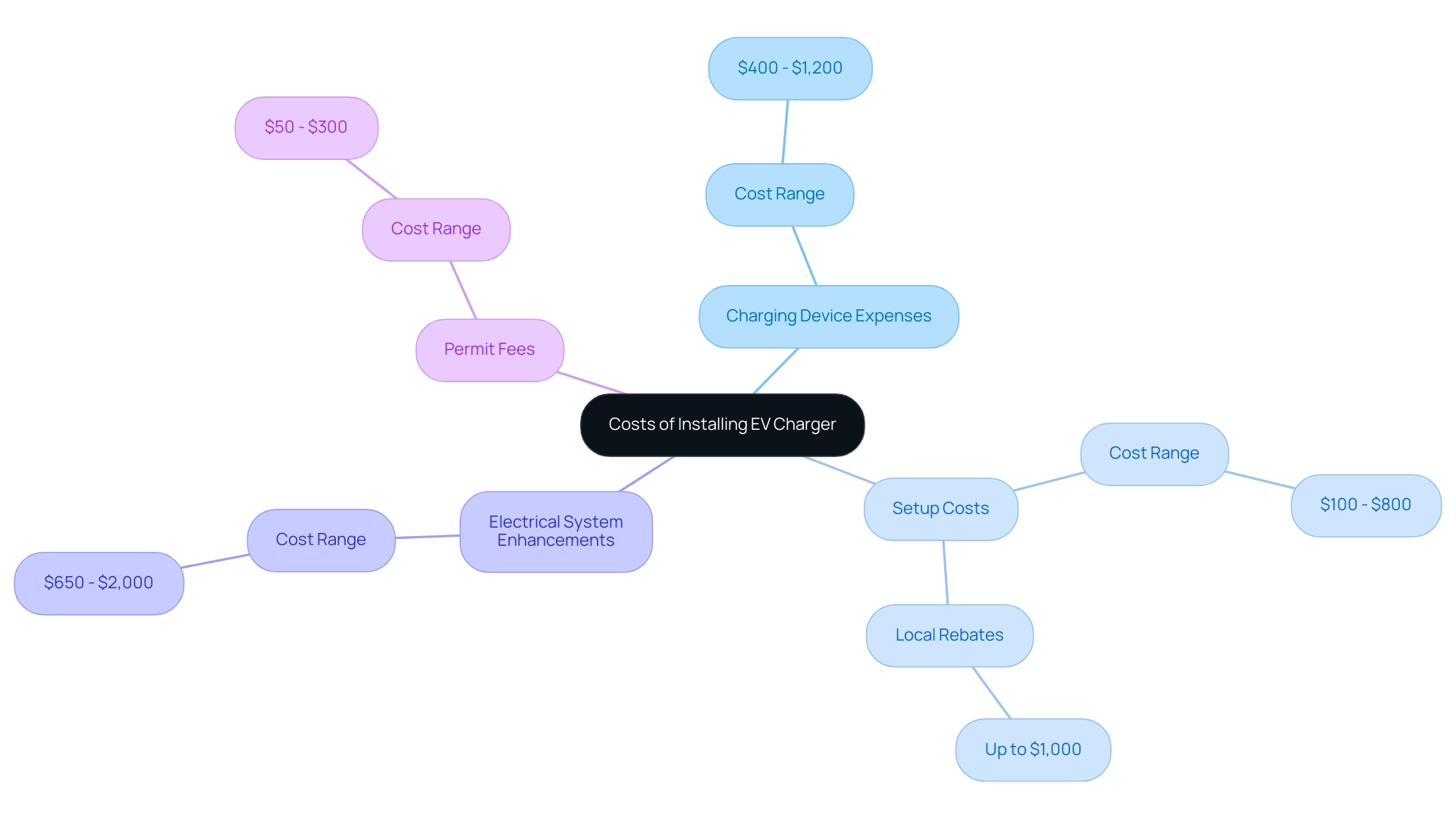 The central node represents the overall costs, with branches showing the main cost categories and their respective ranges.