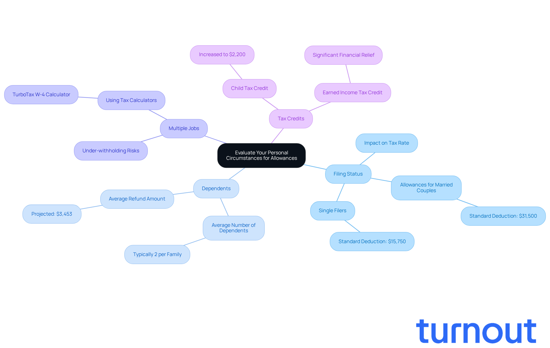 The central node represents the main topic, while each branch highlights a key factor that affects your withholding allowances. Sub-branches provide additional details, helping you understand how each factor contributes to your overall tax situation.