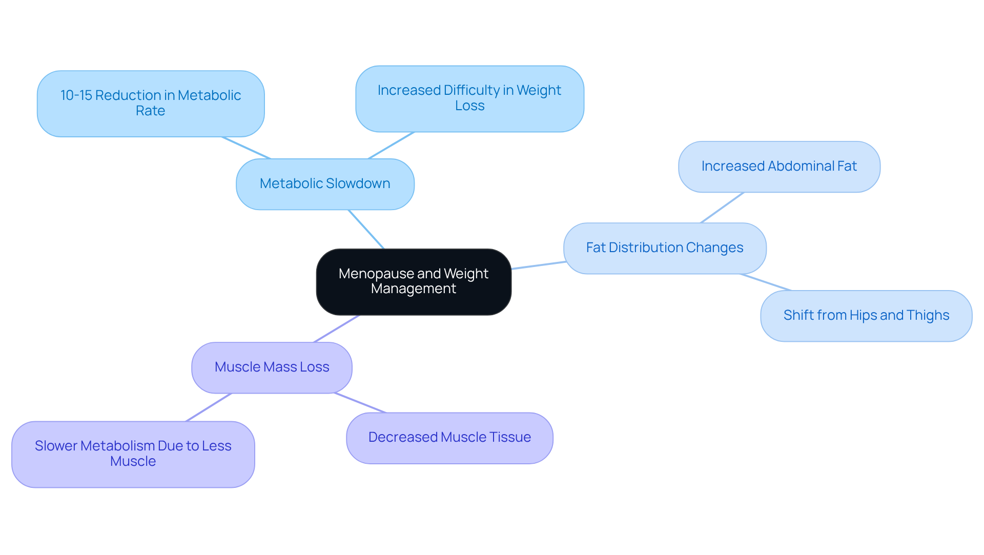 The central node represents menopause, while the branches show how it affects weight through various factors. Each sub-branch provides more detail on specific issues, helping you see the connections and understand the overall impact.