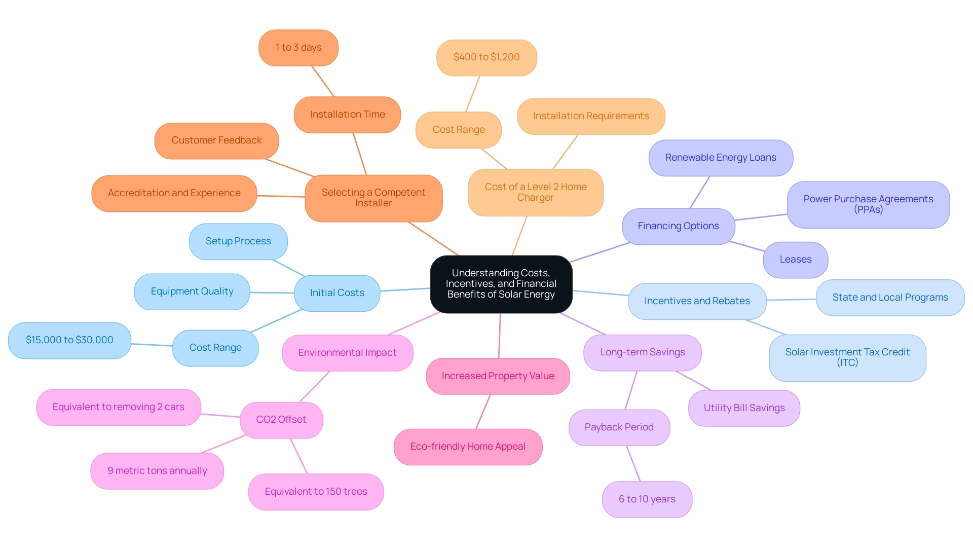 The central node represents the overall topic, with branches detailing key components of costs, incentives, and benefits associated with solar energy.