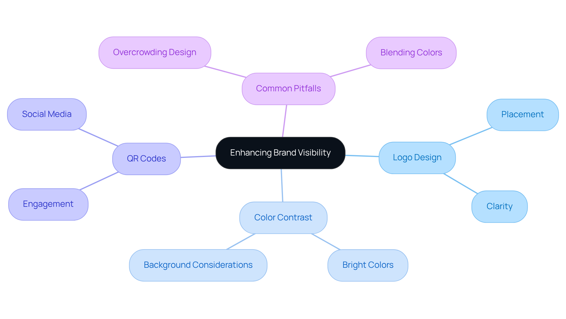 Start at the center with the main idea of enhancing brand visibility, then follow the branches to explore different strategies and tips that can help your brand stand out at events. Start at the center with the main idea of enhancing brand visibility, then follow the branches to explore different strategies and tips that can help your brand stand out at events.