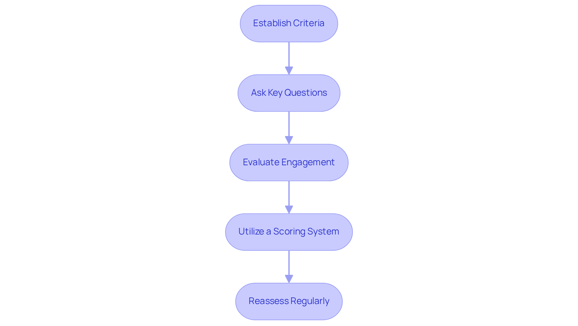 Each box represents a step in the process of qualifying leads. Follow the arrows to see how each step connects and leads to the next, helping you understand how to effectively convert leads into clients.