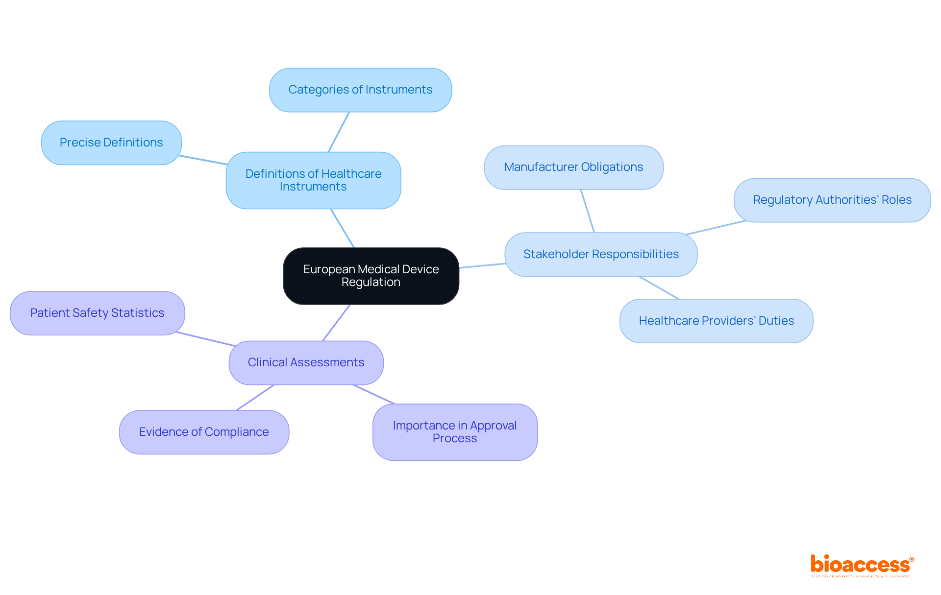 The center represents the main regulation, and the branches show its key elements. Each color-coded branch helps you quickly identify different aspects of the regulation and how they relate to patient safety and compliance.