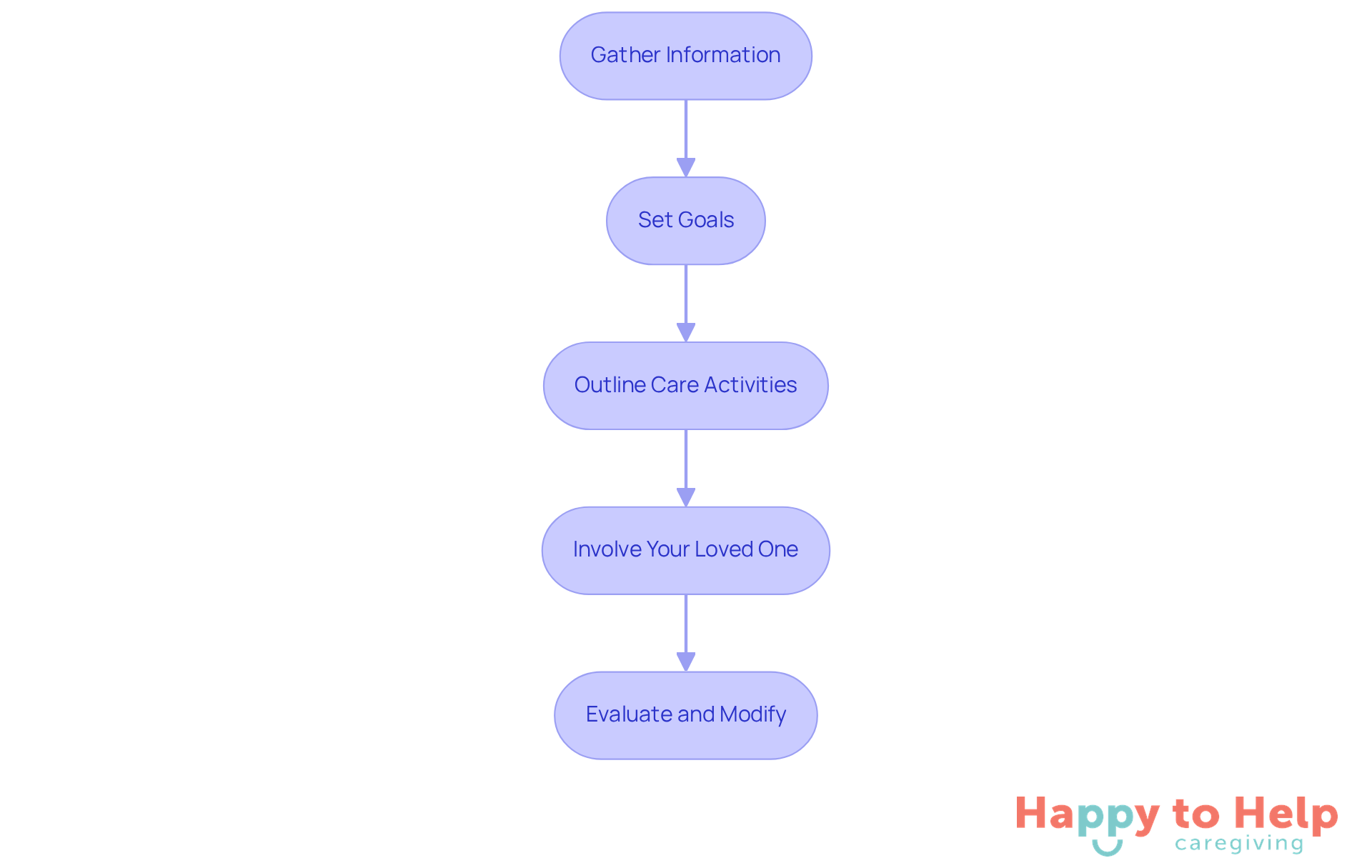 Each box represents a crucial step in creating a care plan. Follow the arrows to see how each step leads to the next, ensuring a comprehensive approach to caregiving.