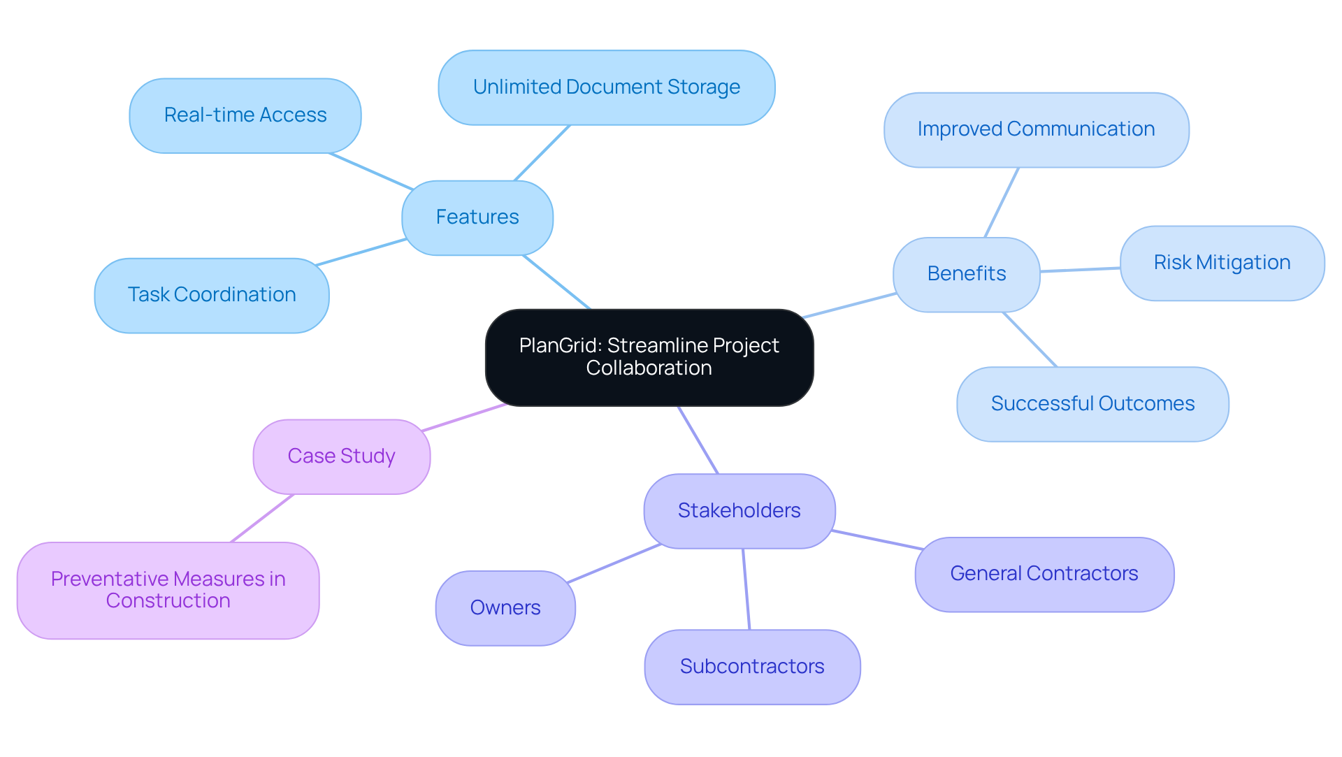 The central node represents PlanGrid, while the branches show its features, benefits, and key stakeholders involved in the collaboration process. Each color-coded branch helps you quickly identify different aspects of how PlanGrid improves project outcomes.