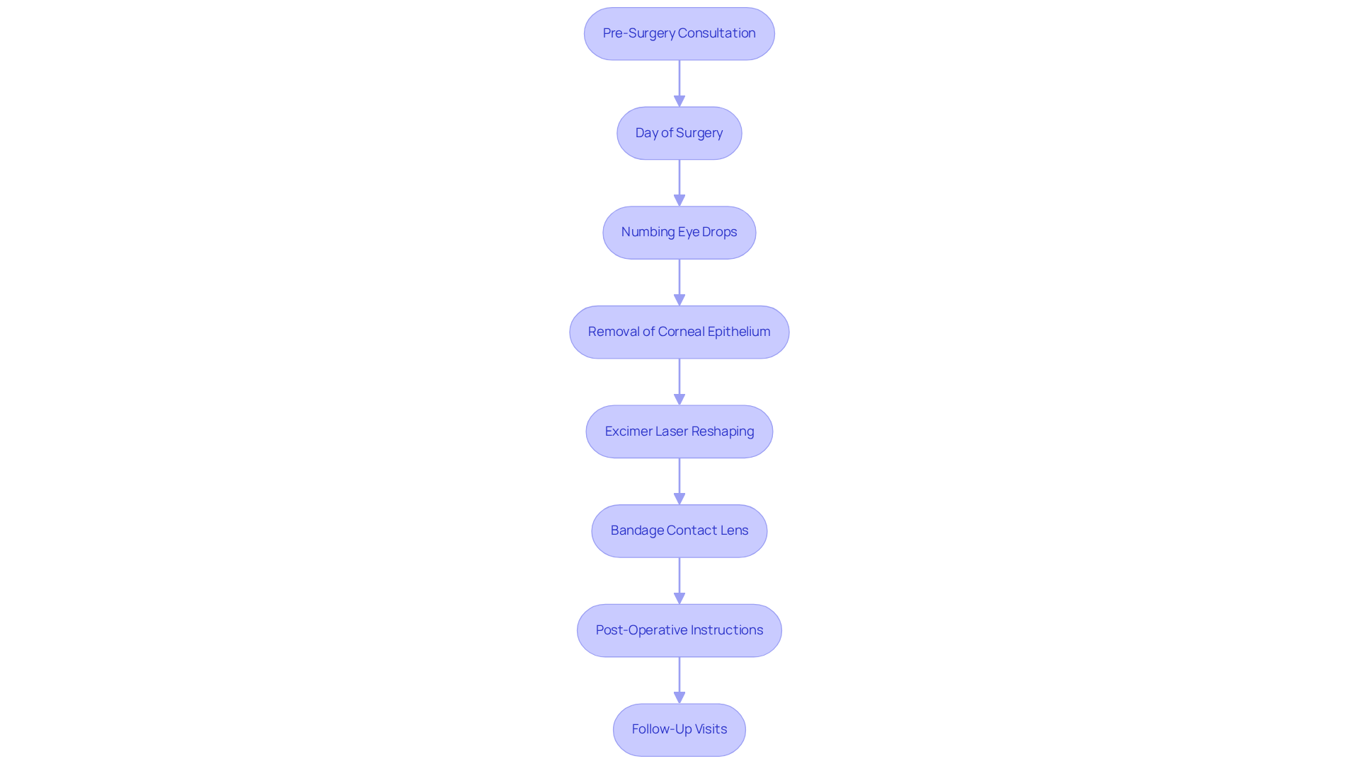 This flowchart outlines the PRK procedure from start to finish. Each box represents a key step in the process, guiding you through what to expect before, during, and after the surgery. Follow the arrows to see how each step connects to the next, ensuring a smooth journey to clearer vision. This flowchart outlines the PRK procedure from start to finish. Each box represents a key step in the process, guiding you through what to expect before, during, and after the surgery. Follow the arrows to see how each step connects to the next, ensuring a smooth journey to clearer vision.