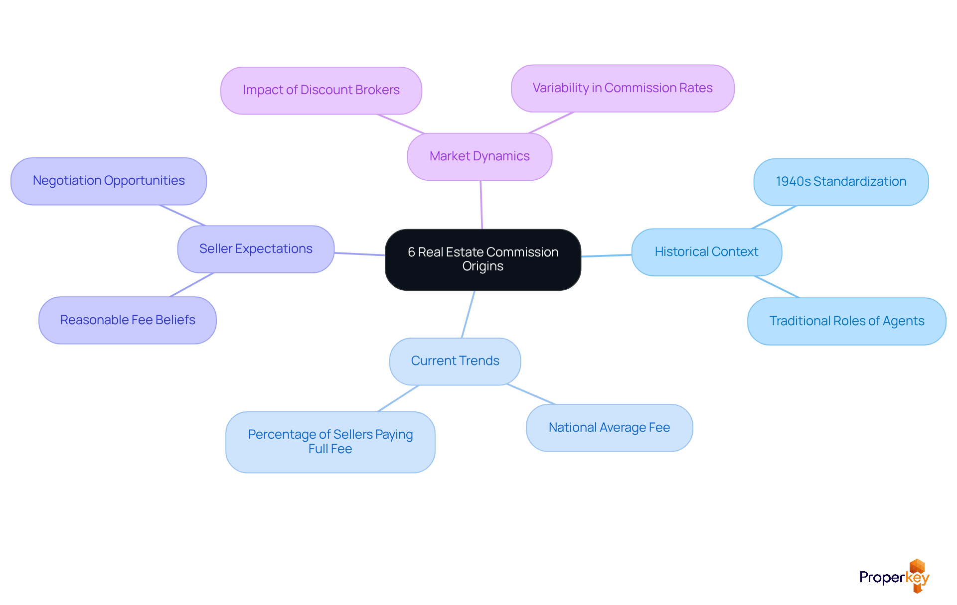 This mindmap starts with the central idea of the 6% commission and branches out to show its history, current trends, and how sellers perceive fees. Each branch represents a different aspect of the topic, helping you see how they connect and influence each other. This mindmap starts with the central idea of the 6% commission and branches out to show its history, current trends, and how sellers perceive fees. Each branch represents a different aspect of the topic, helping you see how they connect and influence each other.