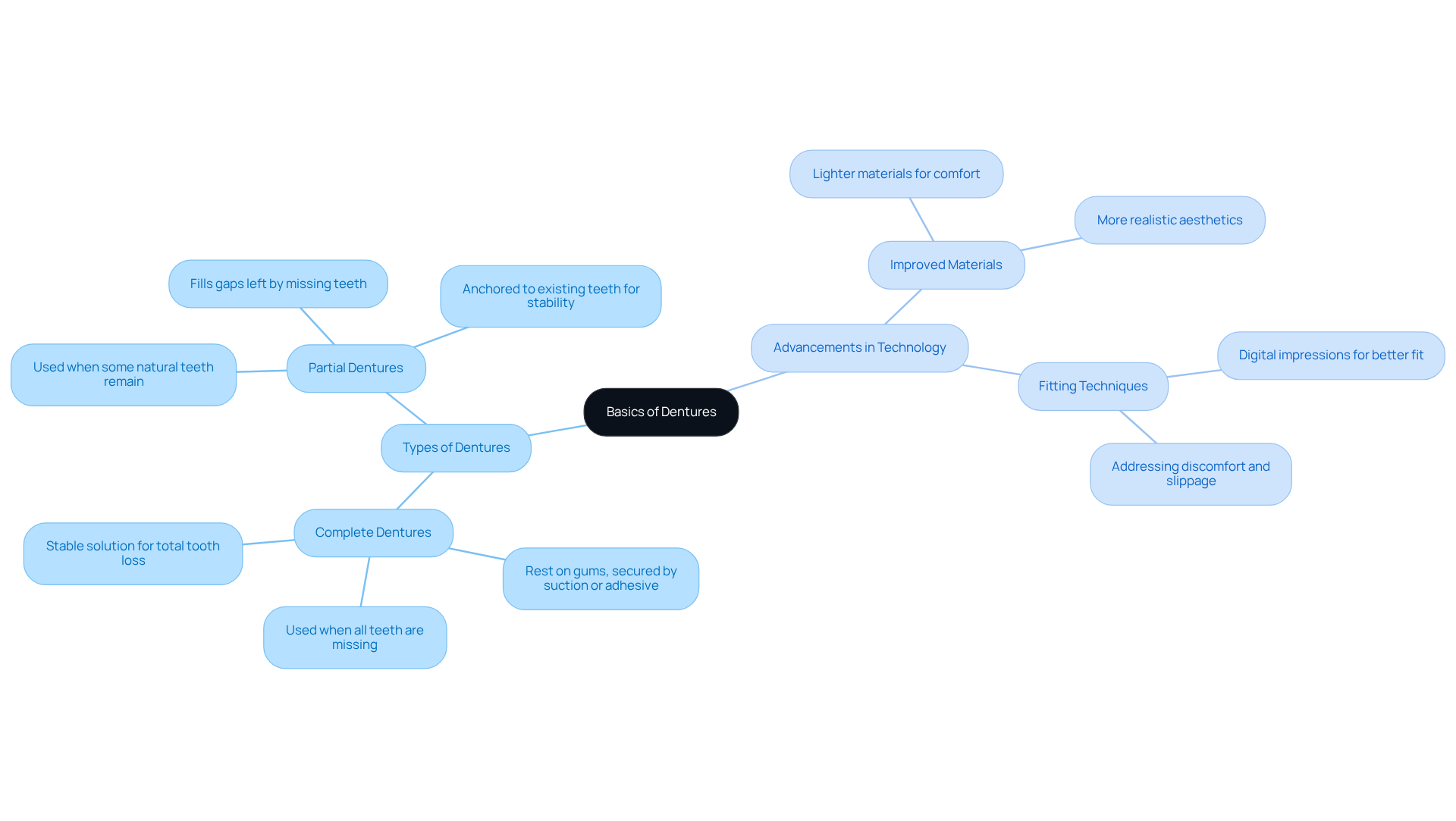 The central idea is dentures, which branches out to show the types (complete and partial) and the latest technological advancements. Each branch contains important details to help you understand the role and benefits of dentures.