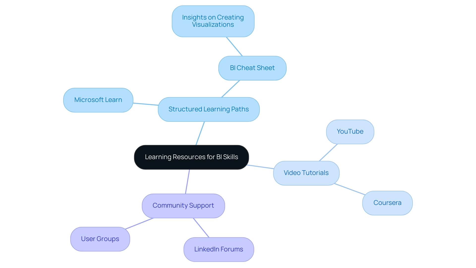 The central node represents the overall theme of learning resources, with branches showing different categories of resources and their specific examples.