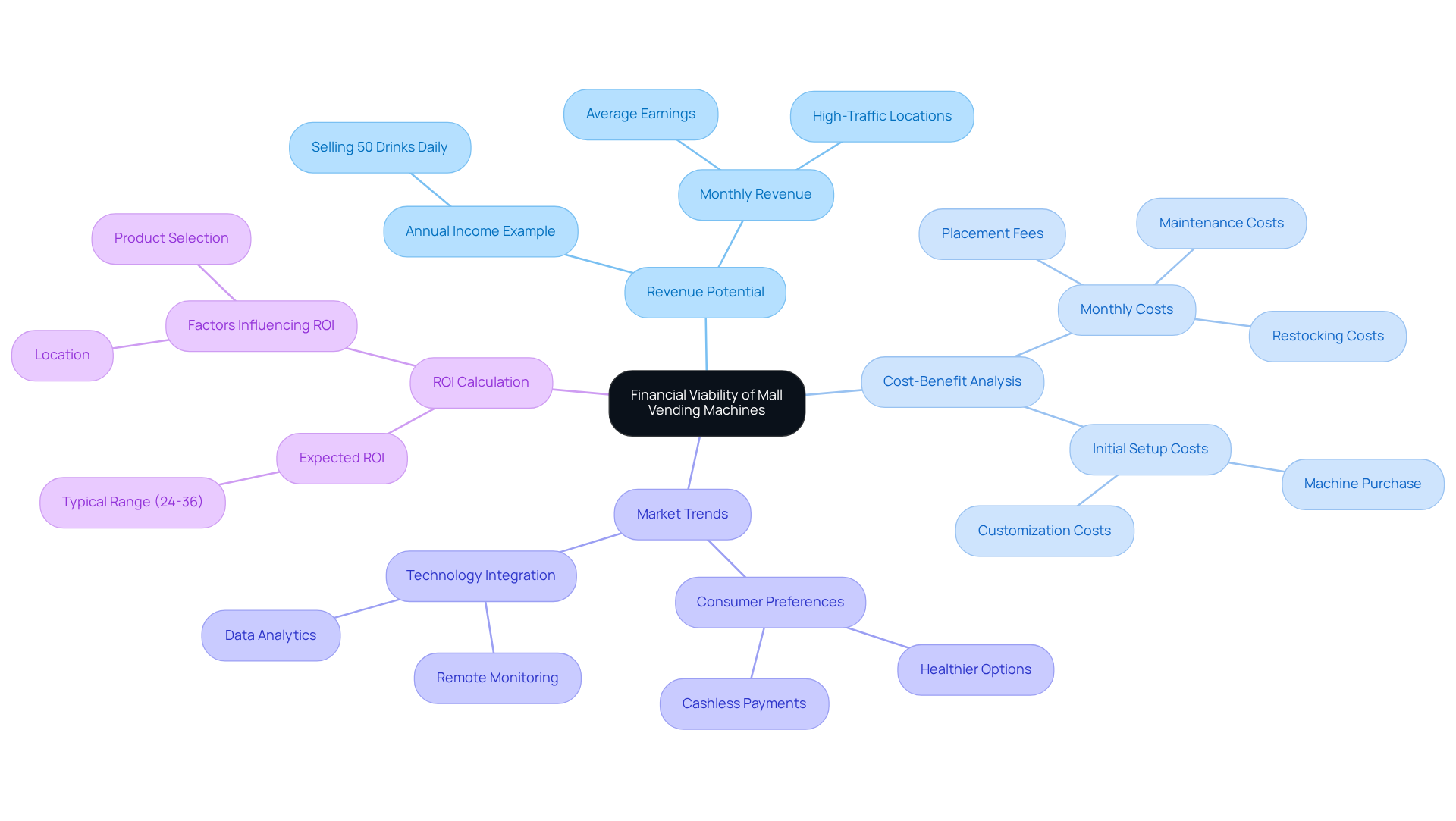 The central node represents the main theme, while the branches show key factors that impact the financial success of vending machines. Each color-coded branch offers insights into different aspects, helping you see how they all connect.