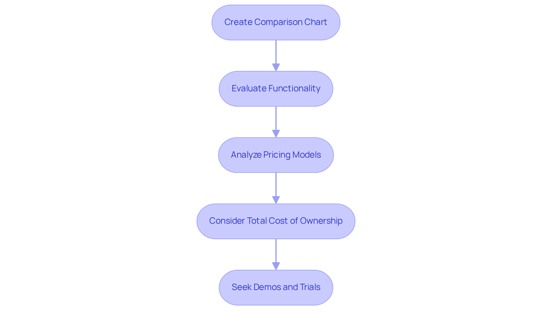 Each box represents a crucial step in comparing software. Follow the arrows to see the sequence from creating a chart to requesting demos, ensuring you cover every important aspect of your evaluation.
